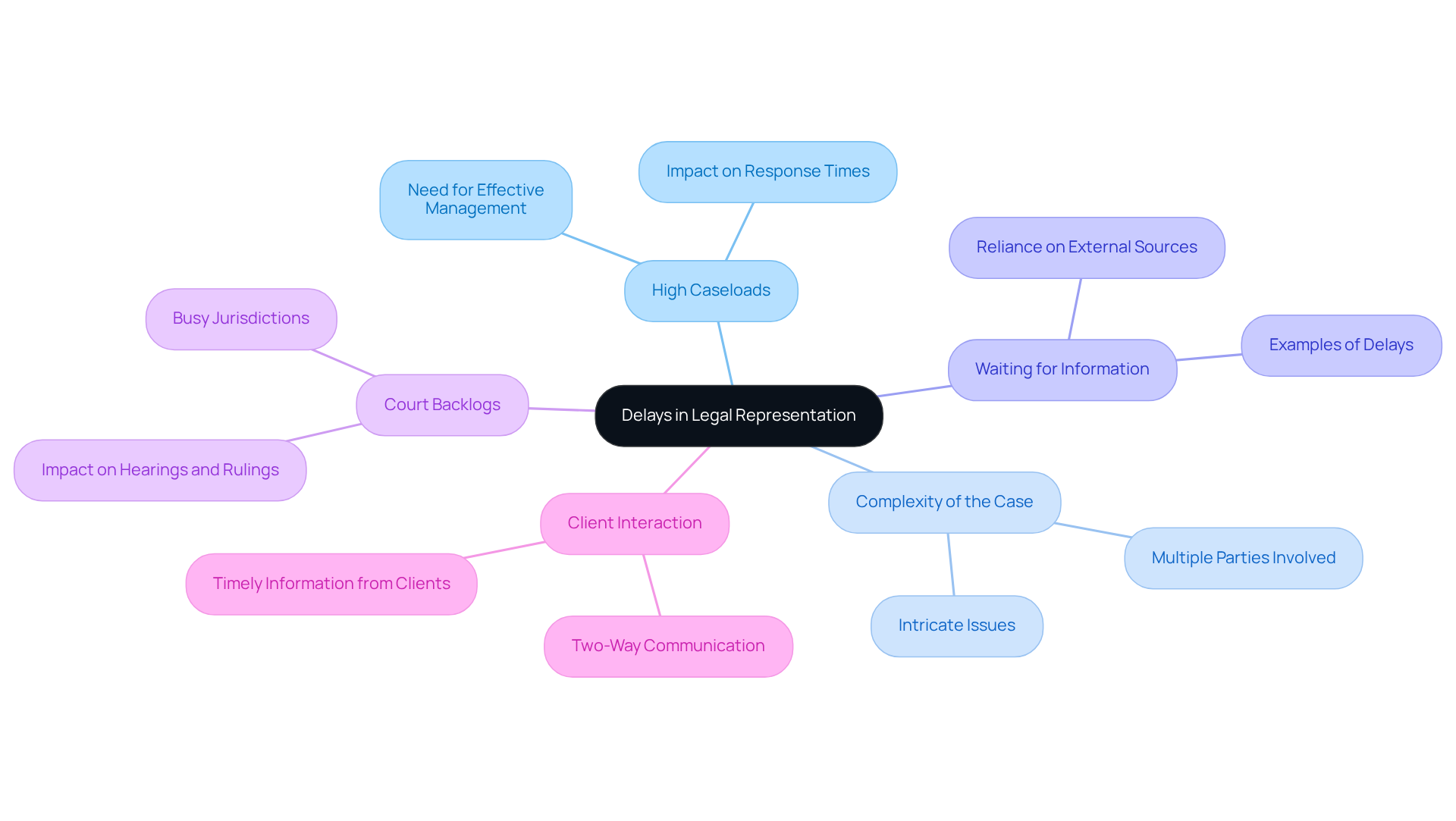 The center represents the main issue of delays, while the branches show the key factors that can cause these delays. Each factor can have its own details, helping you understand the complexities involved.