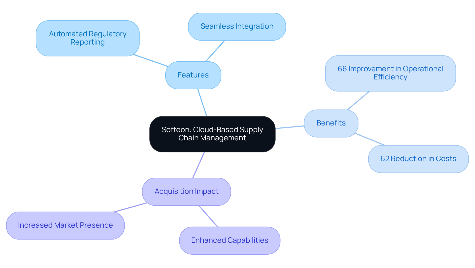 The central node represents Softeon, with branches showing its features and benefits. Each feature and benefit is a key point that contributes to understanding how Softeon supports businesses in supply chain management.