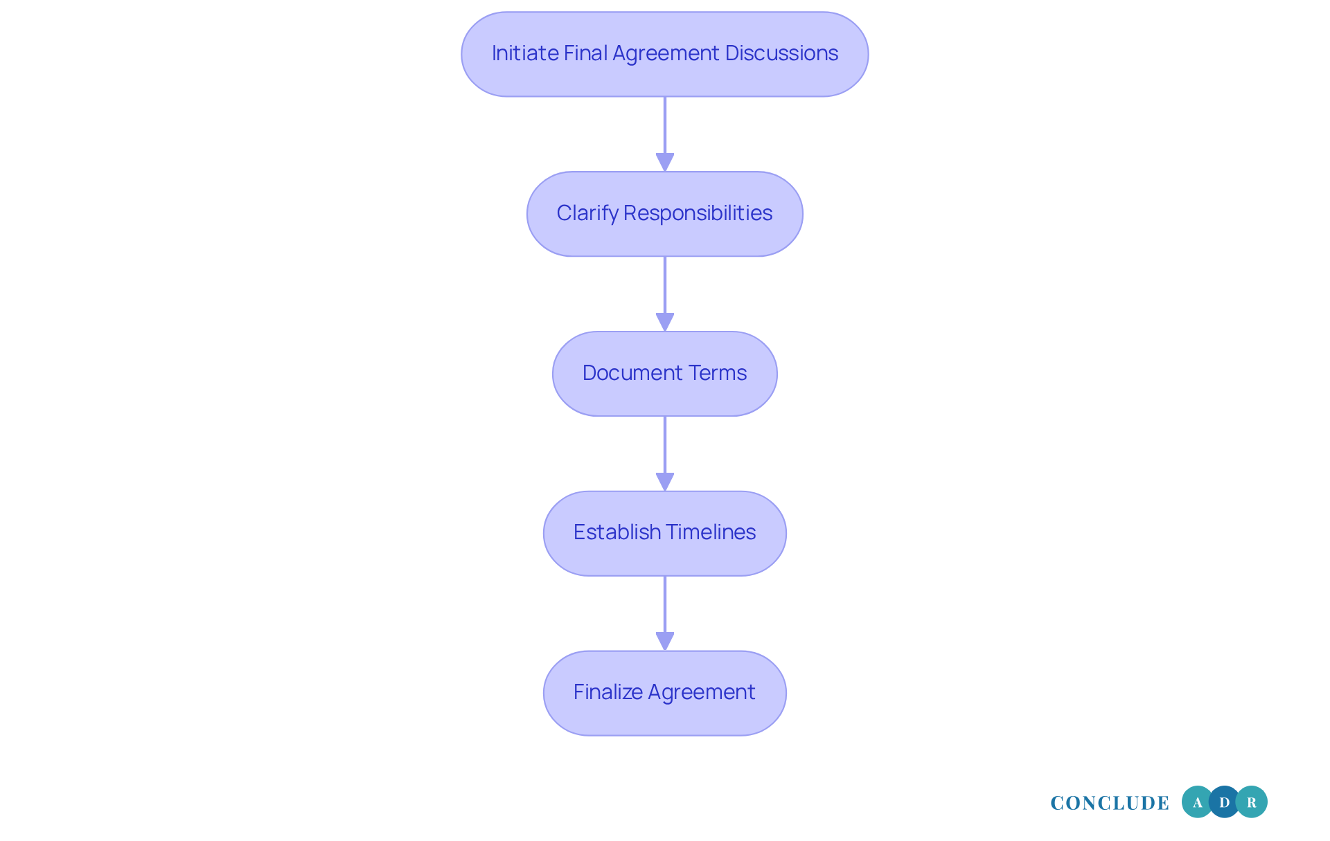 Each box represents a step in the negotiation process. Follow the arrows to see how each step leads to the next, all aimed at reaching a clear, documented agreement.