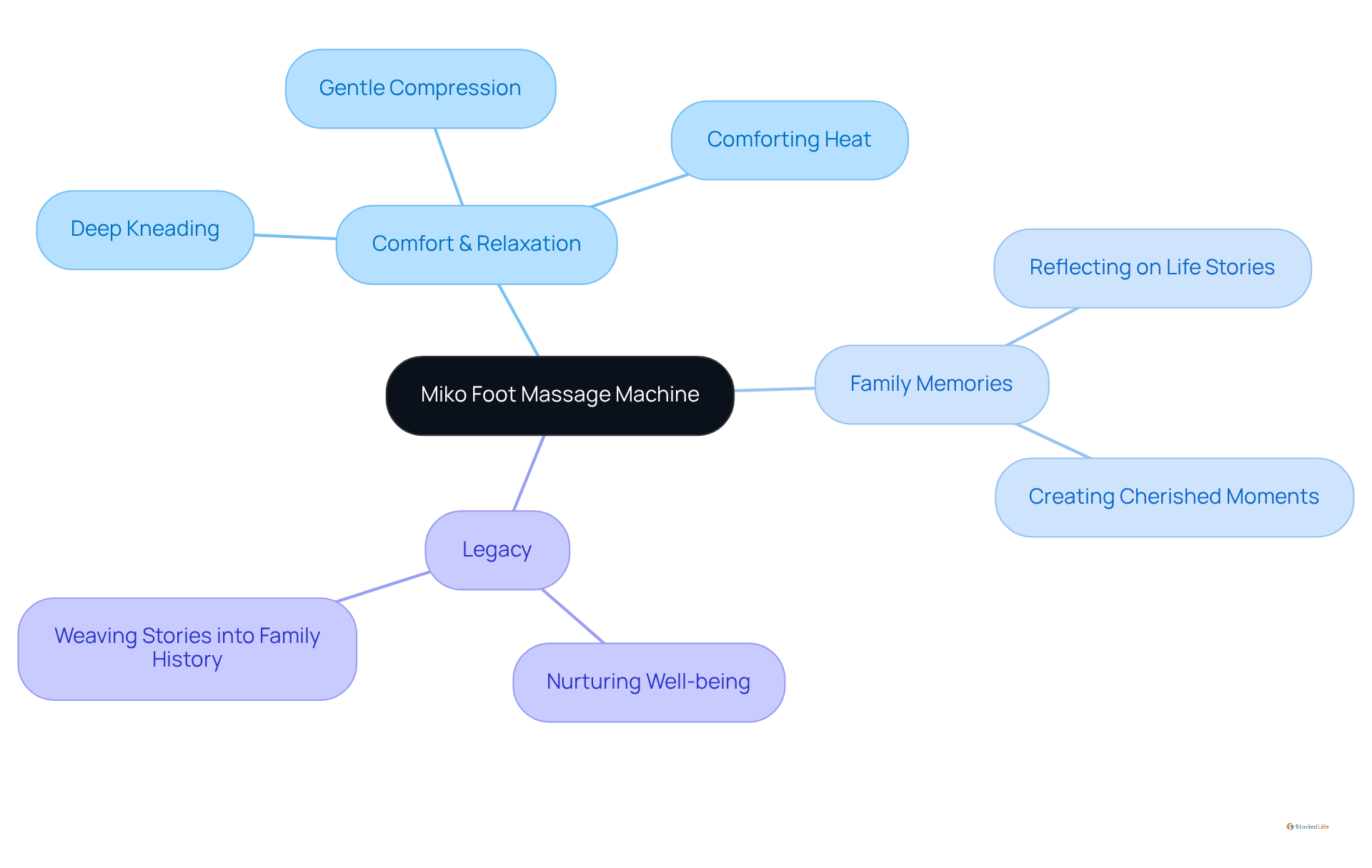 This mindmap shows how the Miko Foot Massage Machine enhances comfort and well-being for grandfathers, while also helping them create and share family memories. Each branch represents a key benefit, illustrating how this thoughtful gift nurtures both physical and emotional health. This mindmap shows how the Miko Foot Massage Machine enhances comfort and well-being for grandfathers, while also helping them create and share family memories. Each branch represents a key benefit, illustrating how this thoughtful gift nurtures both physical and emotional health.