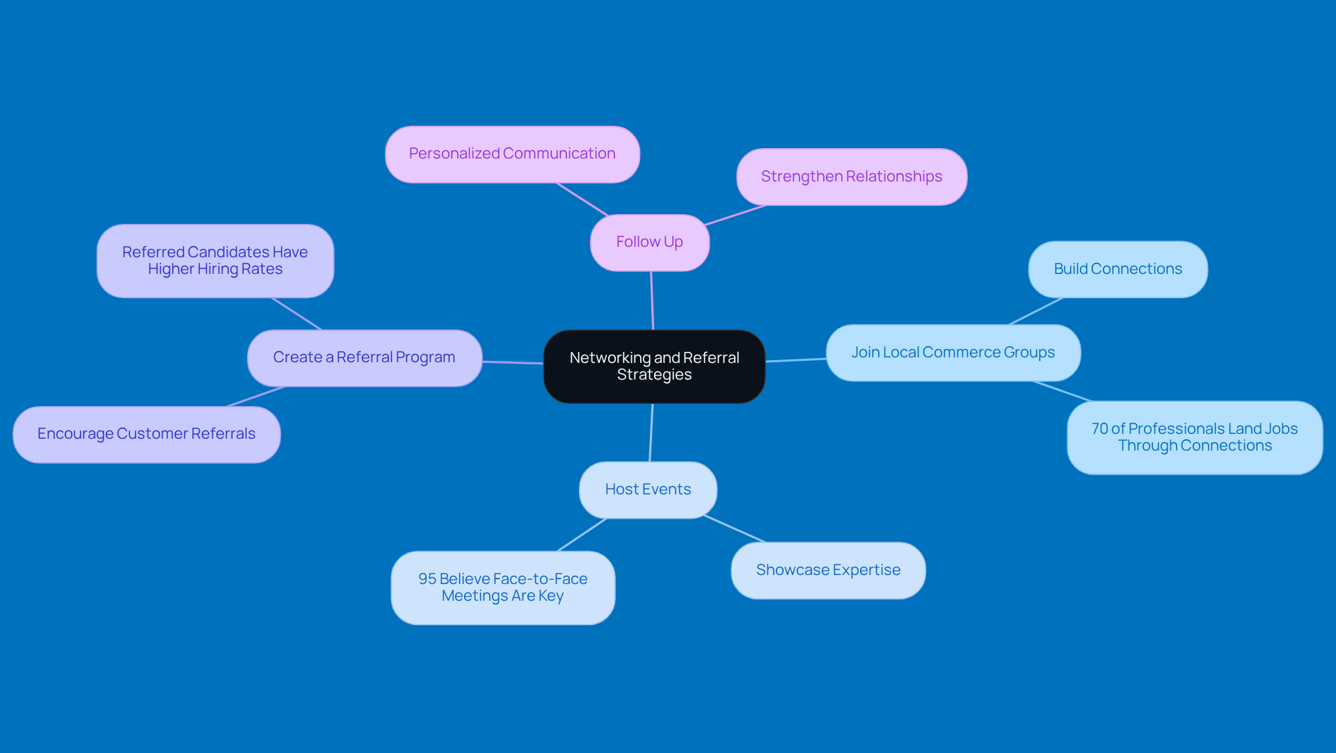 The center represents the main theme of networking strategies, and each branch shows a specific strategy with its key points. Follow the branches to see how each strategy can help you build connections and grow your business.