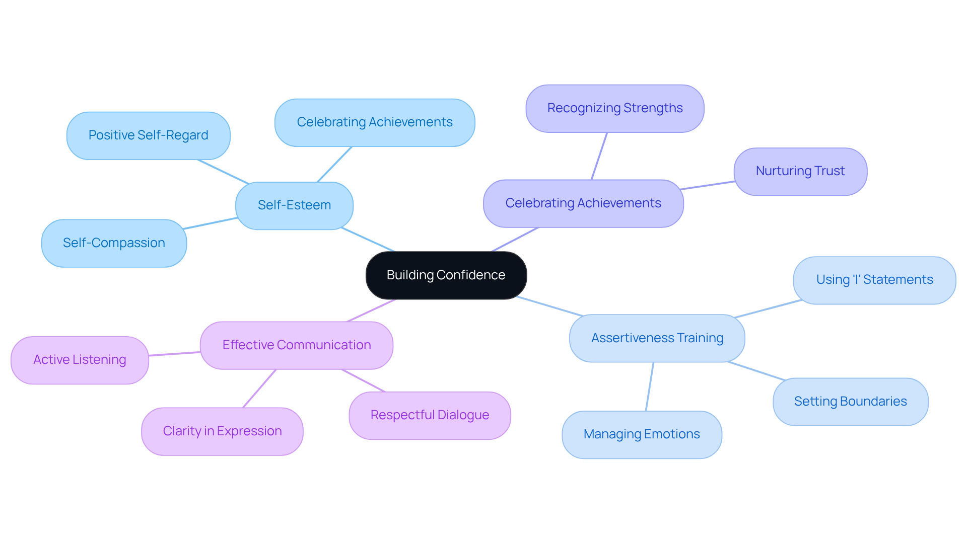The center shows the main topic of building confidence. Follow the branches to explore related themes and their specific actions or benefits — the more connections you see, the more comprehensive the approach to personal development! The center shows the main topic of building confidence. Follow the branches to explore related themes and their specific actions or benefits — the more connections you see, the more comprehensive the approach to personal development!