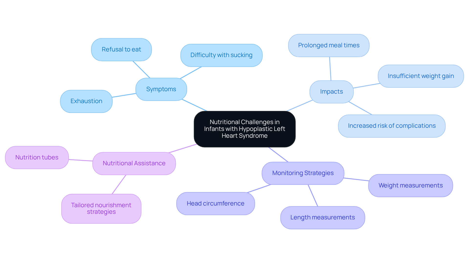 The central node represents the main issue, while the branches show related symptoms, impacts, monitoring strategies, and assistance needed. Each branch helps you see how these factors are interconnected.