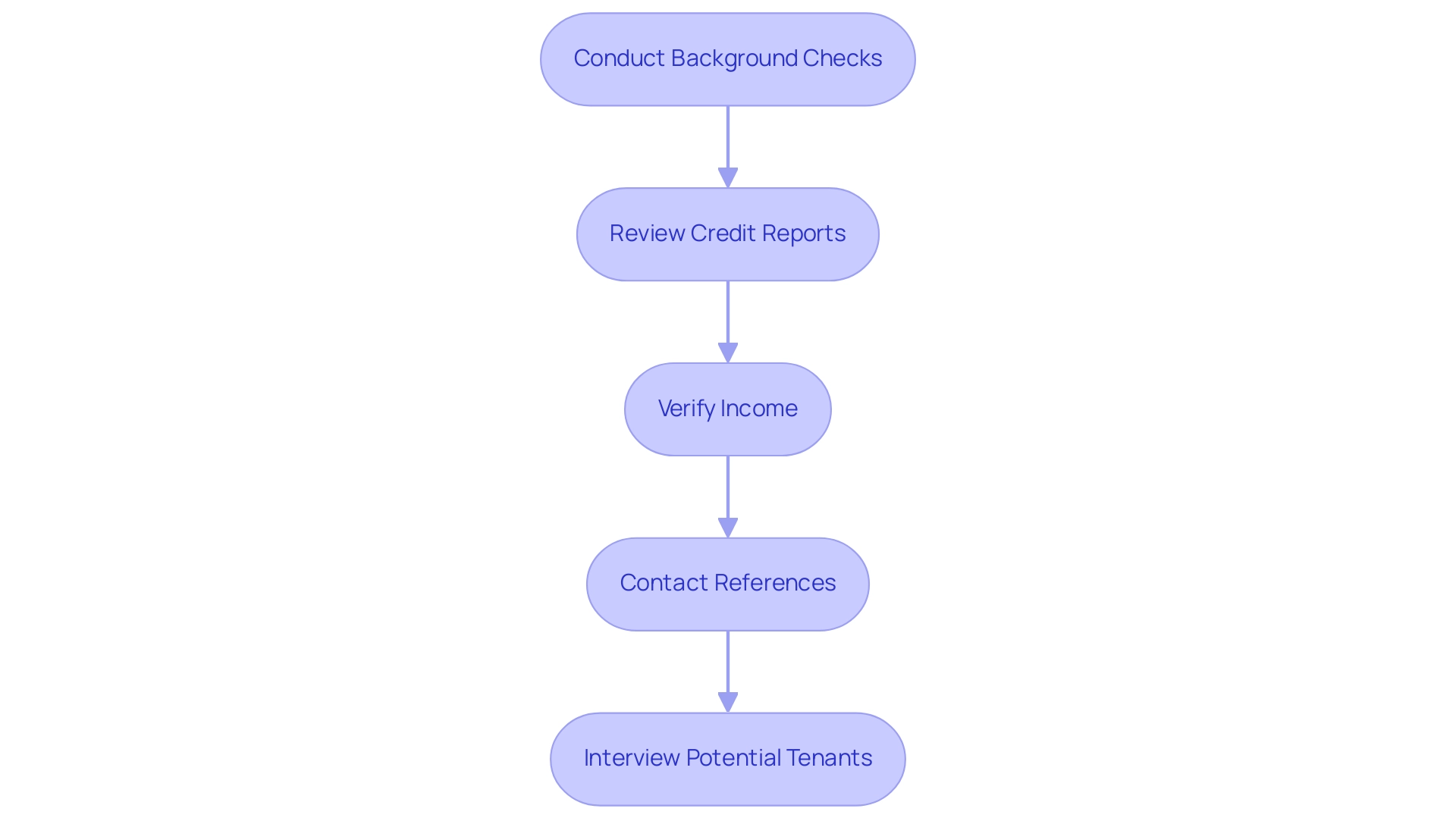 Each box represents a step in the tenant screening process, with arrows indicating the sequential flow of actions.