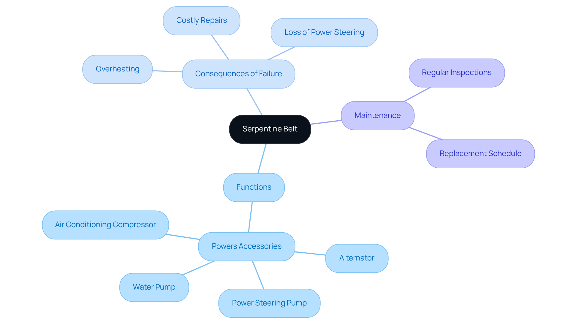 The central node represents the serpentine belt, while the branches show its functions, the risks of failure, and maintenance tips. Follow the branches to see how everything connects and why it's important to keep this component in good shape. The central node represents the serpentine belt, while the branches show its functions, the risks of failure, and maintenance tips. Follow the branches to see how everything connects and why it's important to keep this component in good shape.