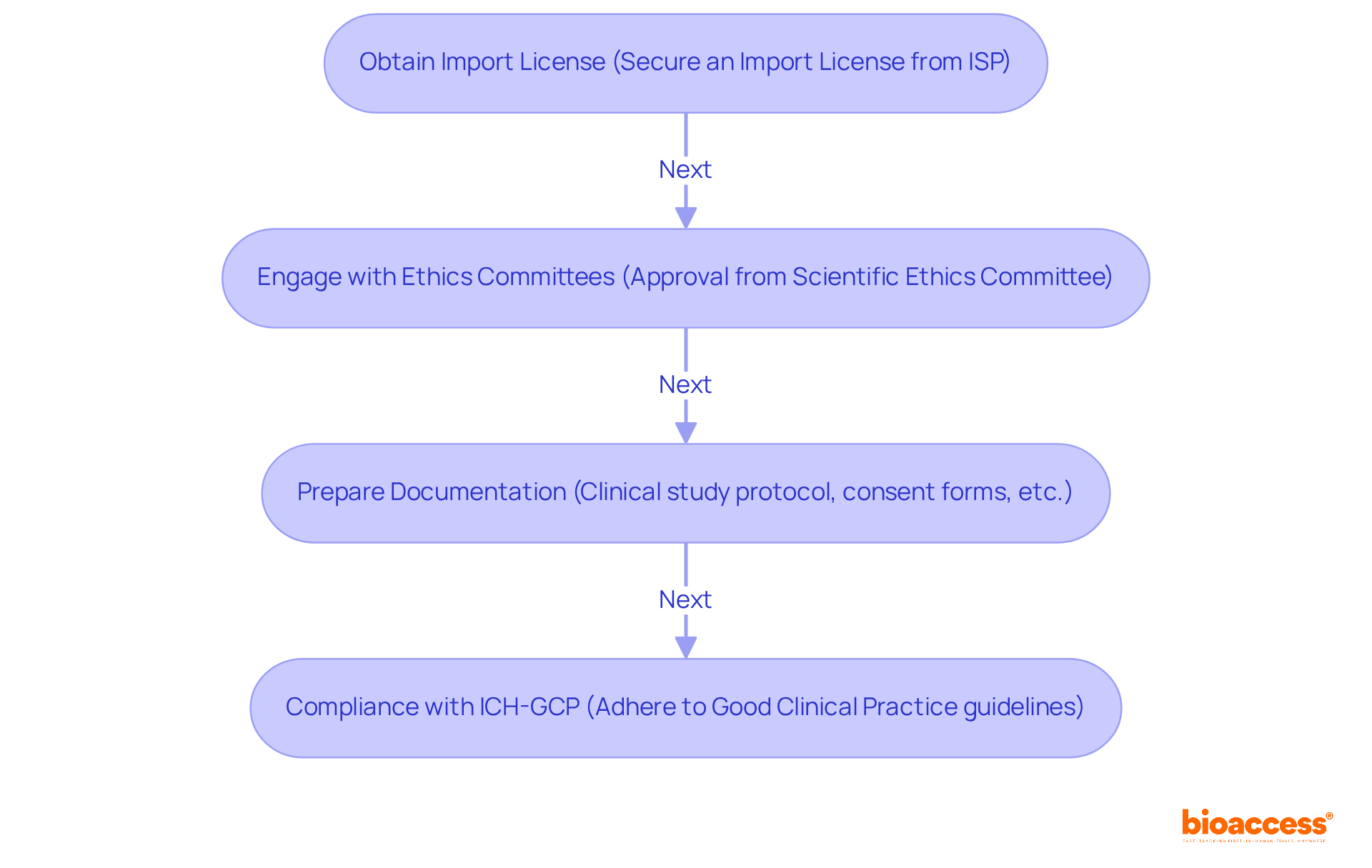 This flowchart outlines the essential steps for conducting medical research in Chile. Follow the arrows from one step to the next to understand the process: start with obtaining an import license, then engage with ethics committees, prepare necessary documentation, and ensure compliance with ICH-GCP guidelines.