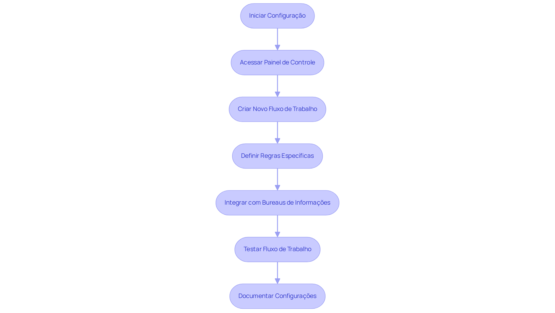 Cada bloco representa uma etapa no processo de configuração. Siga as setas para entender como cada etapa se conecta e qual deve ser realizada a seguir. Cada bloco representa uma etapa no processo de configuração. Siga as setas para entender como cada etapa se conecta e qual deve ser realizada a seguir.