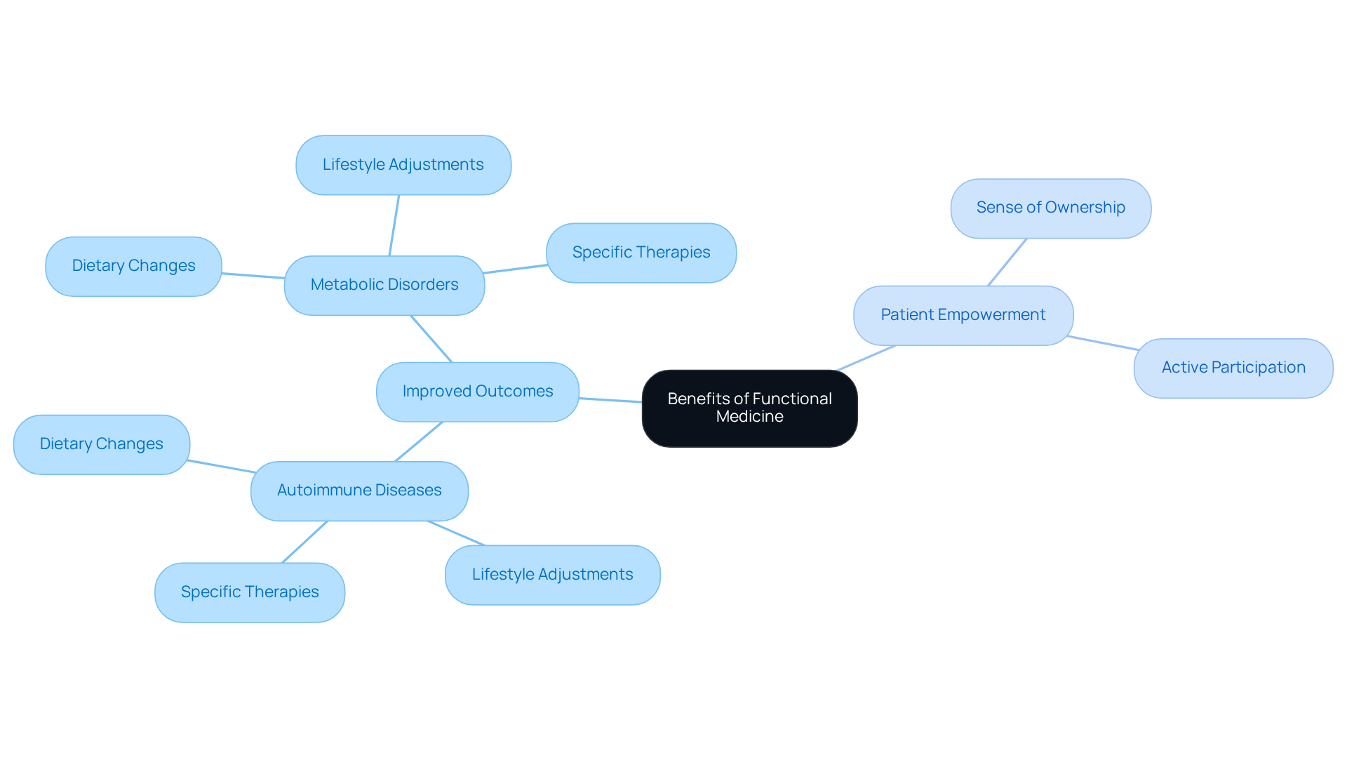 This mindmap illustrates how functional medicine can improve health outcomes and empower patients. Start at the center with the main benefits, then explore the specific conditions and treatment options that contribute to these positive changes.