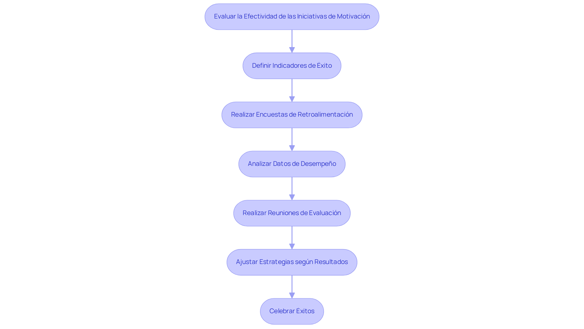 Cada cuadro representa un paso en el proceso de evaluación. Sigue las flechas para ver cómo cada etapa se conecta con la siguiente, desde definir indicadores hasta celebrar los éxitos.
