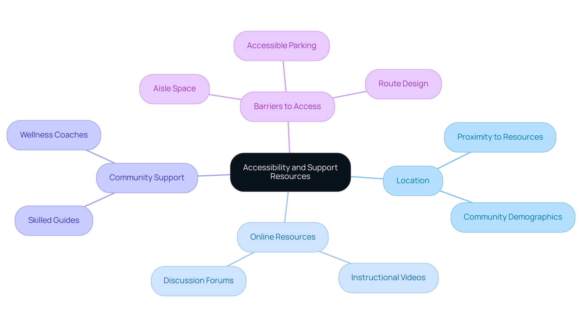 The central node represents the concept of accessibility, with branches indicating key factors and their respective subcategories.