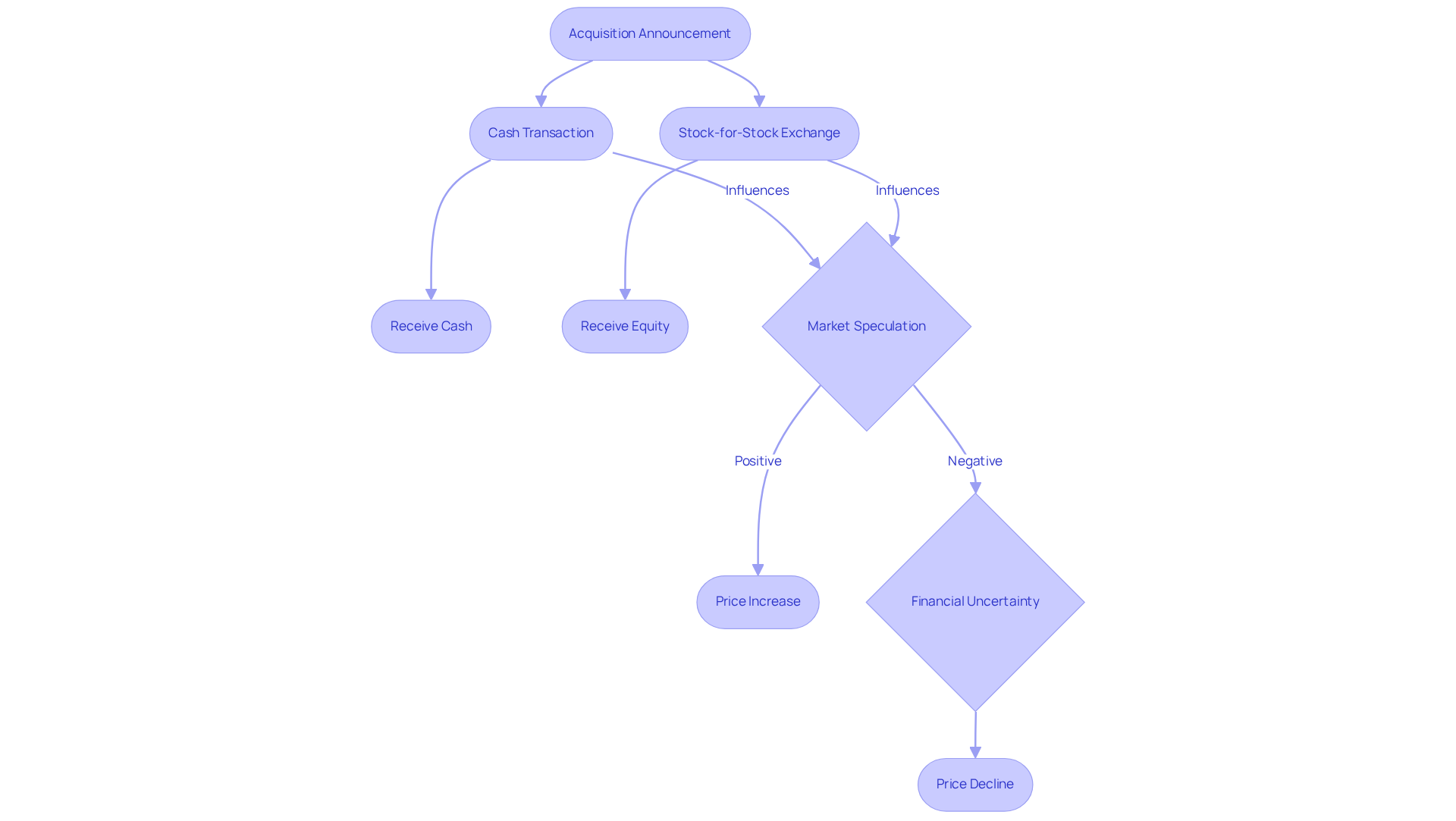 What Happens to Company Stock After Acquisition: Key Outcomes Explained ...
