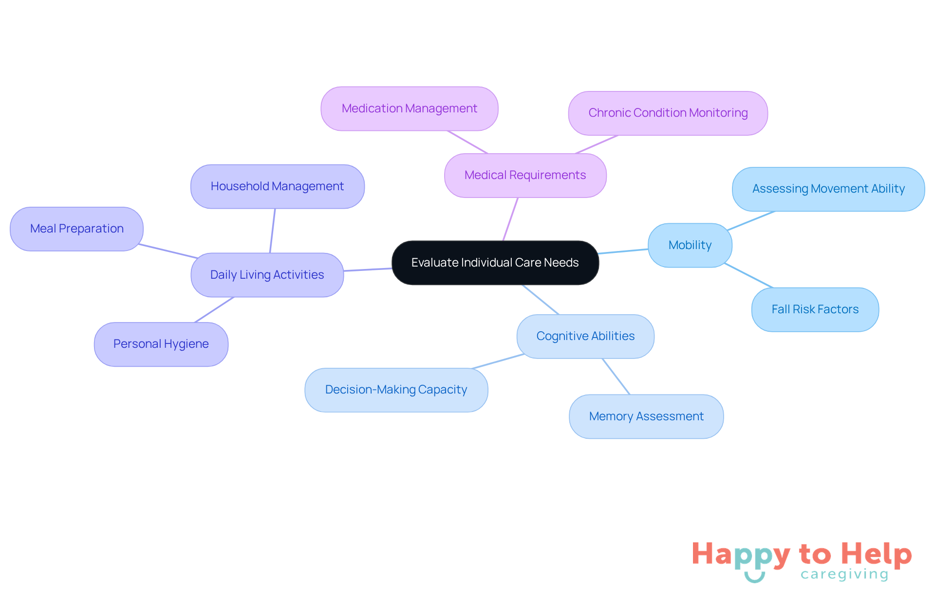 Start at the center with the main idea of evaluating care needs, then explore each branch to see the specific factors that should be considered when seeking help.