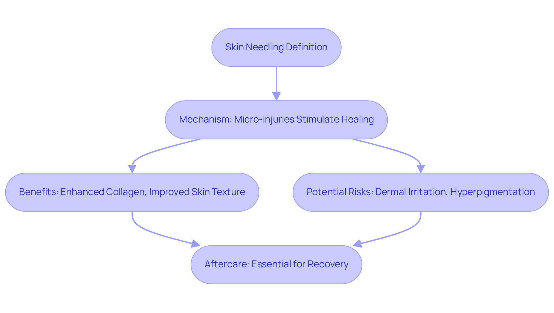 Follow the arrows to see how skin needling works! Each box explains a key part of the process: from what it is, to how it helps, what risks to watch for, and why aftercare matters.