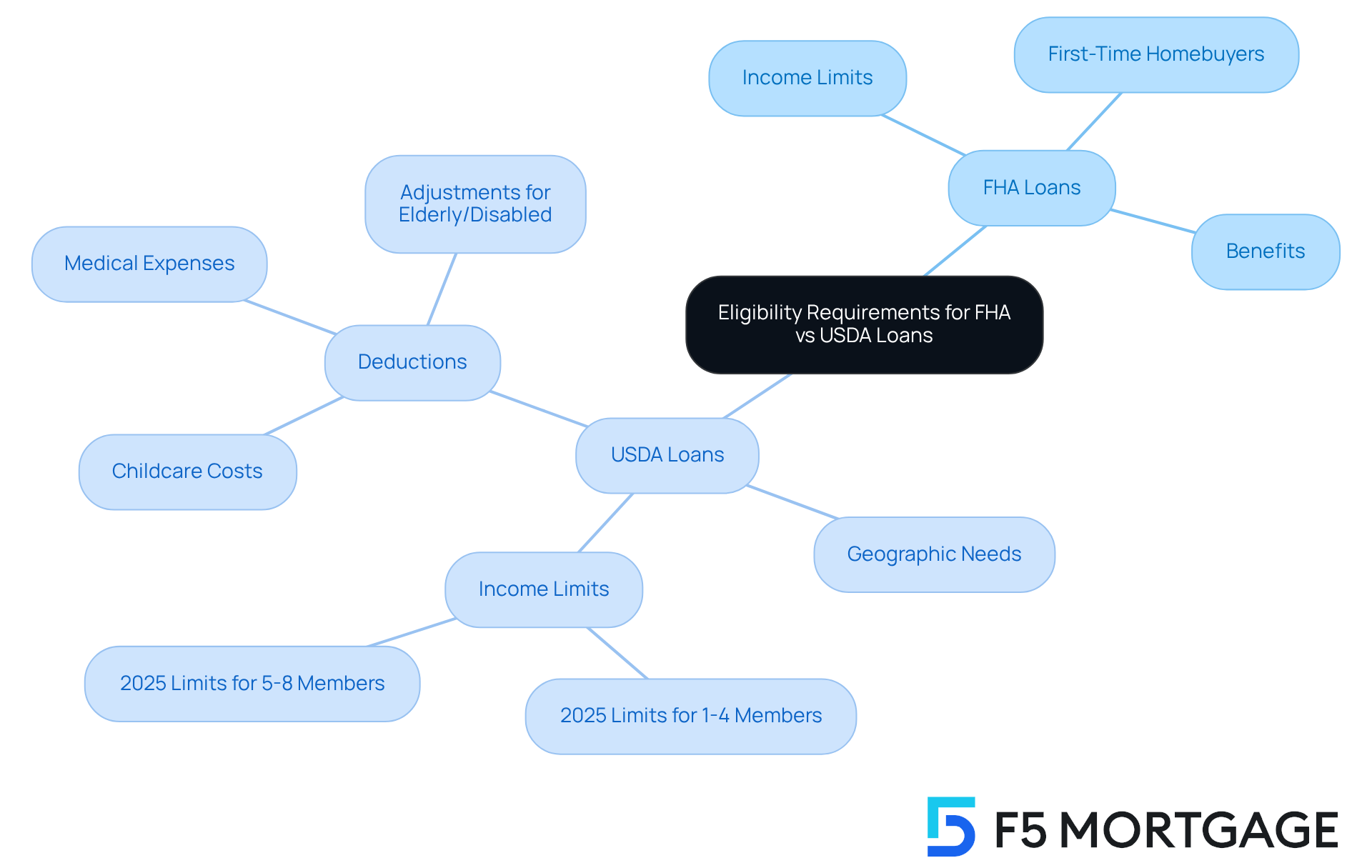 The central node represents the overall topic, with branches showing the key aspects of each loan type. The sub-branches detail specific eligibility criteria and examples, helping you understand your options better. The central node represents the overall topic, with branches showing the key aspects of each loan type. The sub-branches detail specific eligibility criteria and examples, helping you understand your options better.