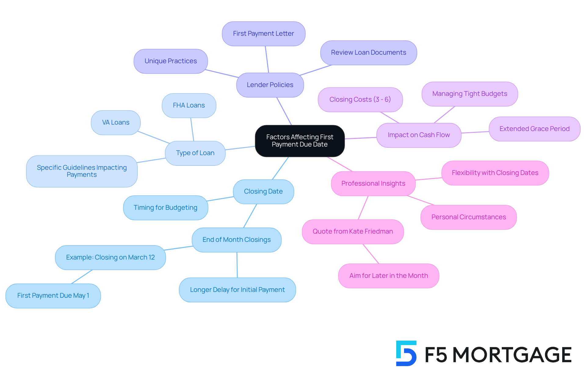 The central idea is surrounded by branches representing different factors. Each factor includes details that explain how it affects your first mortgage payment, making it easy to see the bigger picture and individual components.