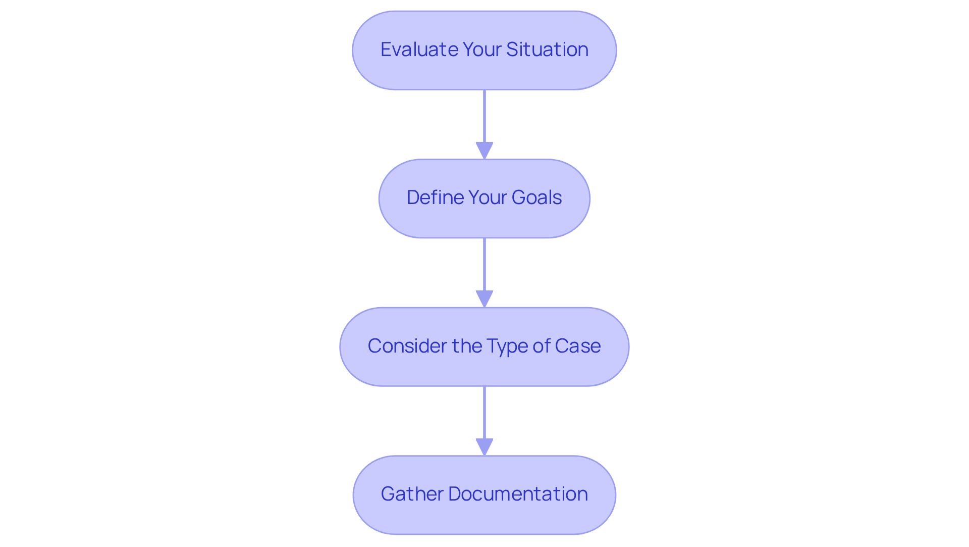 Follow the arrows to see the steps you need to take when looking for a car crash lawyer. Each box represents a key action: understanding your situation, setting your goals, knowing the type of case, and collecting important documents.
