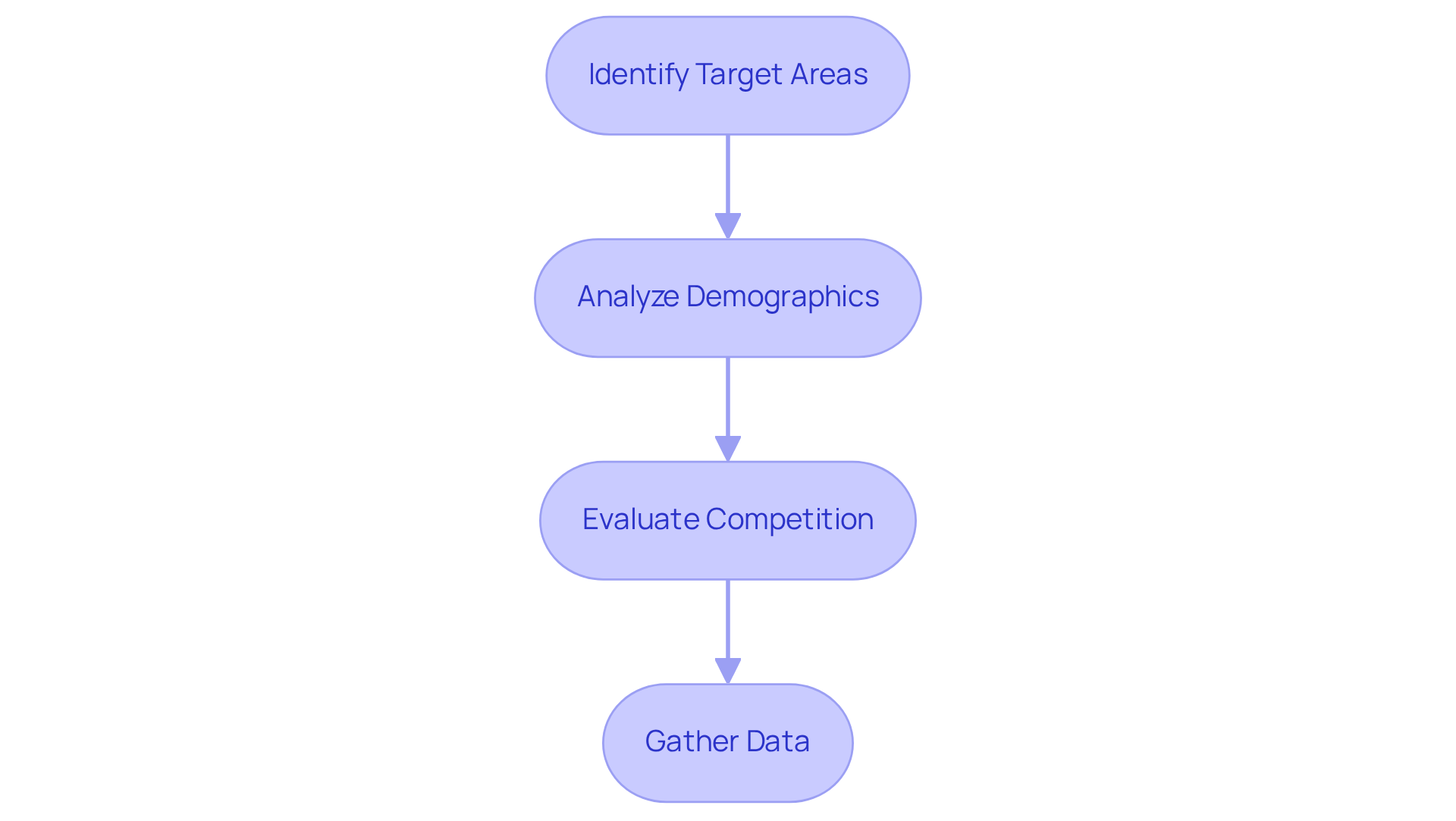 Each box represents a step in your market research process — follow the arrows to see how to progress from identifying areas to gathering essential data.