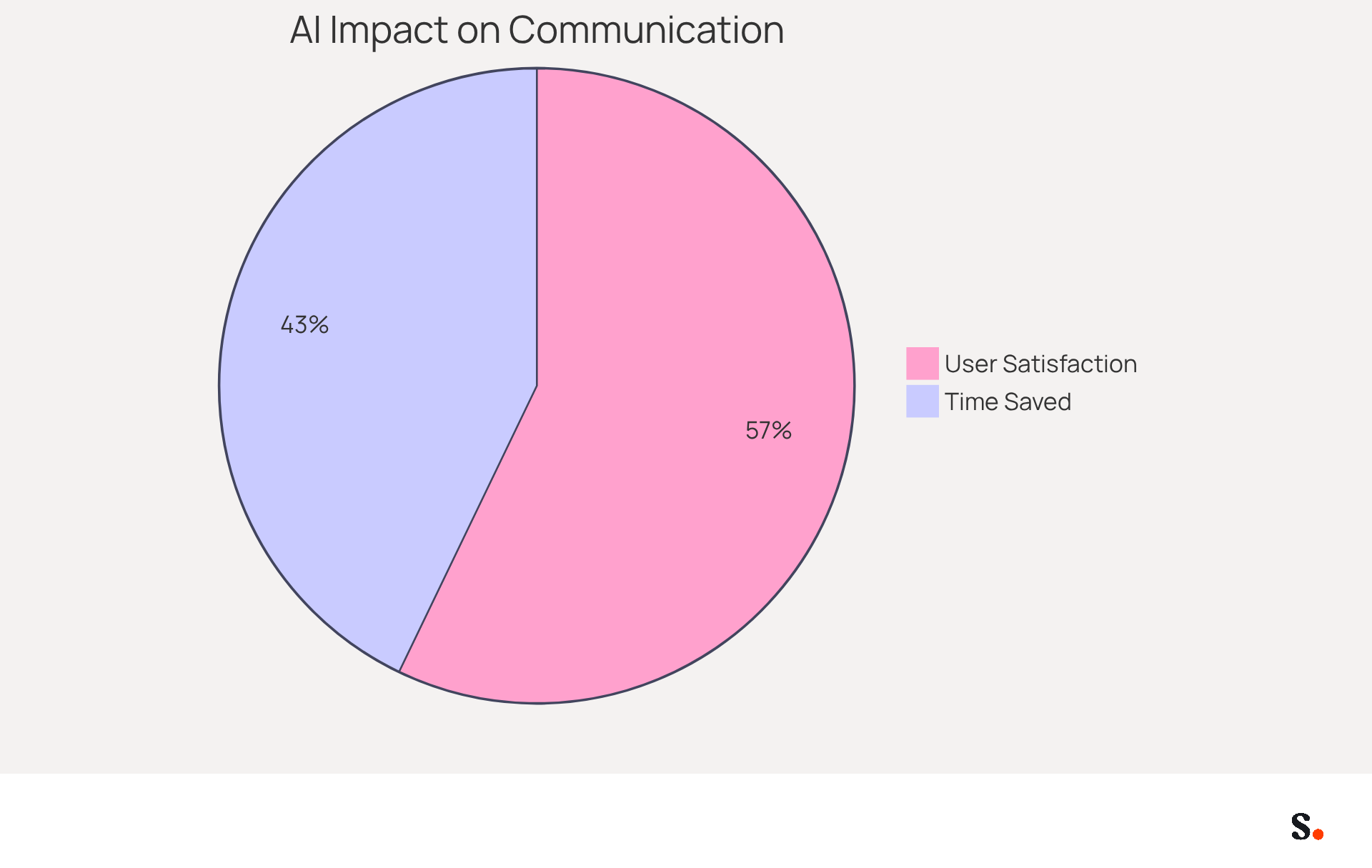 This chart shows how AI tools help save time and improve communication. The blue slice represents the range of hours saved each year, while the green slice shows the percentage of workers who find AI-generated replies mostly ready to use. The bigger the slice, the more significant the impact! This chart shows how AI tools help save time and improve communication. The blue slice represents the range of hours saved each year, while the green slice shows the percentage of workers who find AI-generated replies mostly ready to use. The bigger the slice, the more significant the impact!
