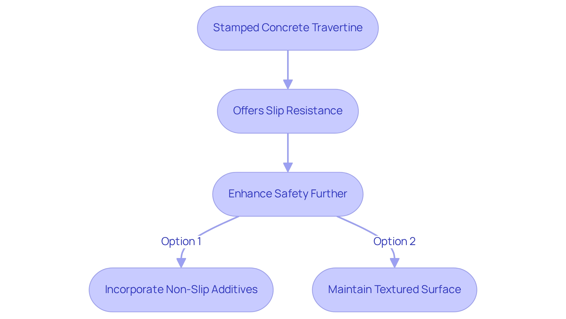 Follow the flow to understand how stamped concrete travertine offers slip resistance and how you can take further steps to ensure safety in your outdoor spaces.