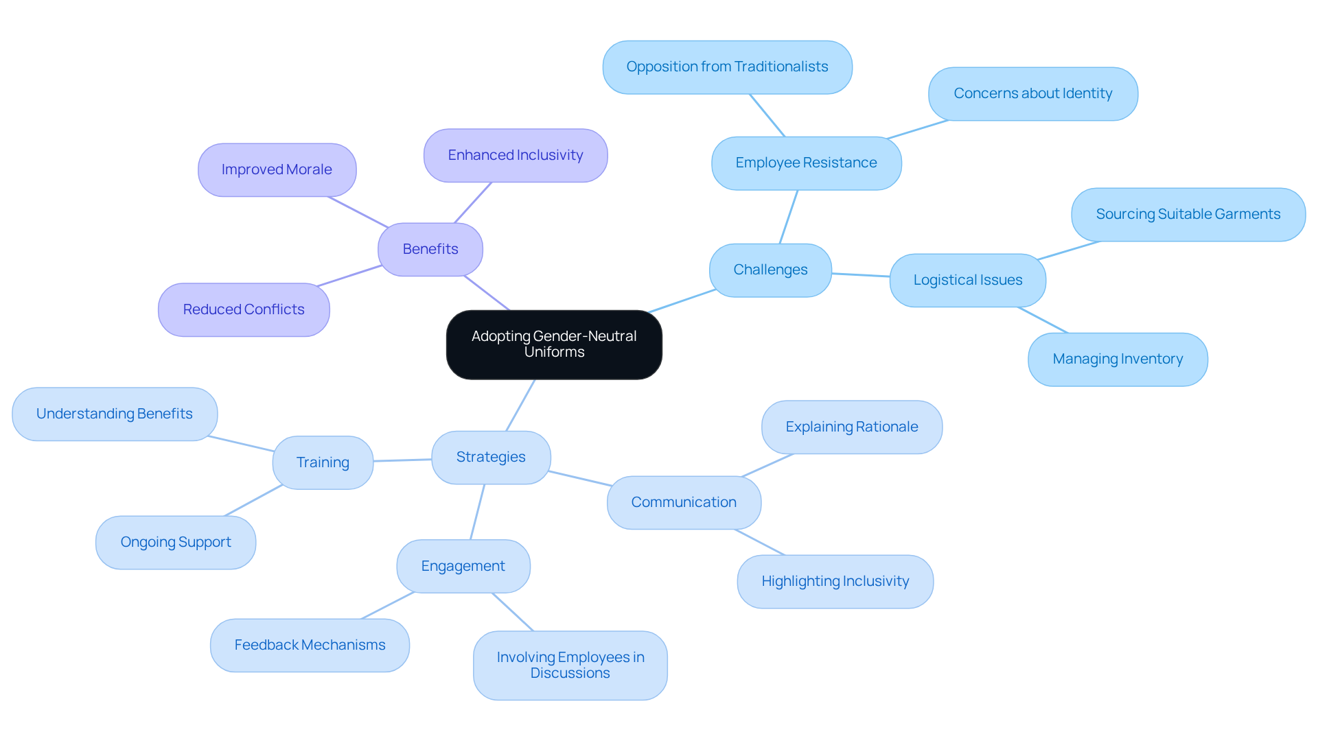 The central node represents the main topic, while the branches show the challenges and strategies involved. Each color-coded branch helps you see how different aspects relate to the overall goal of inclusivity.