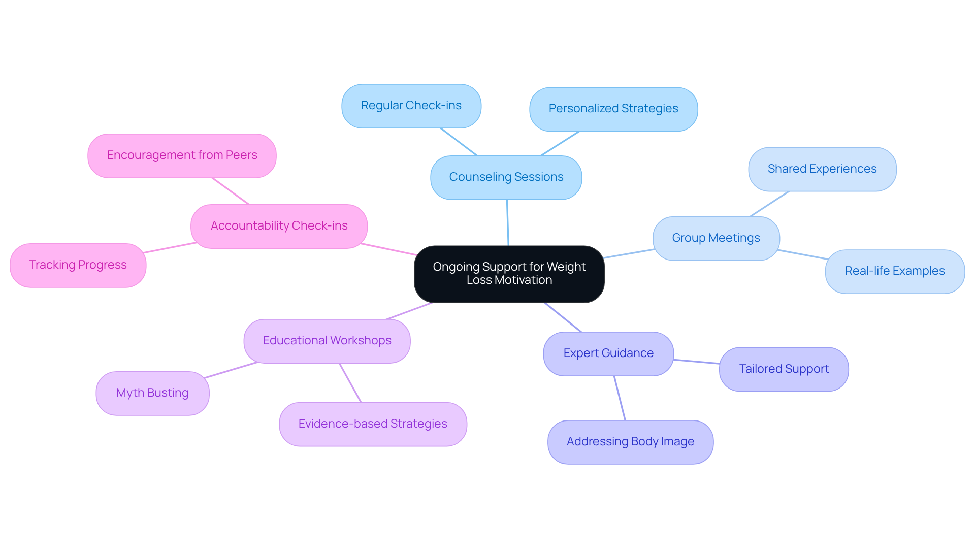 The central node represents the main theme of support in weight loss. Each branch shows different types of support available, and the sub-branches provide more details or examples. This layout helps you see how all these elements work together to keep you motivated and accountable.