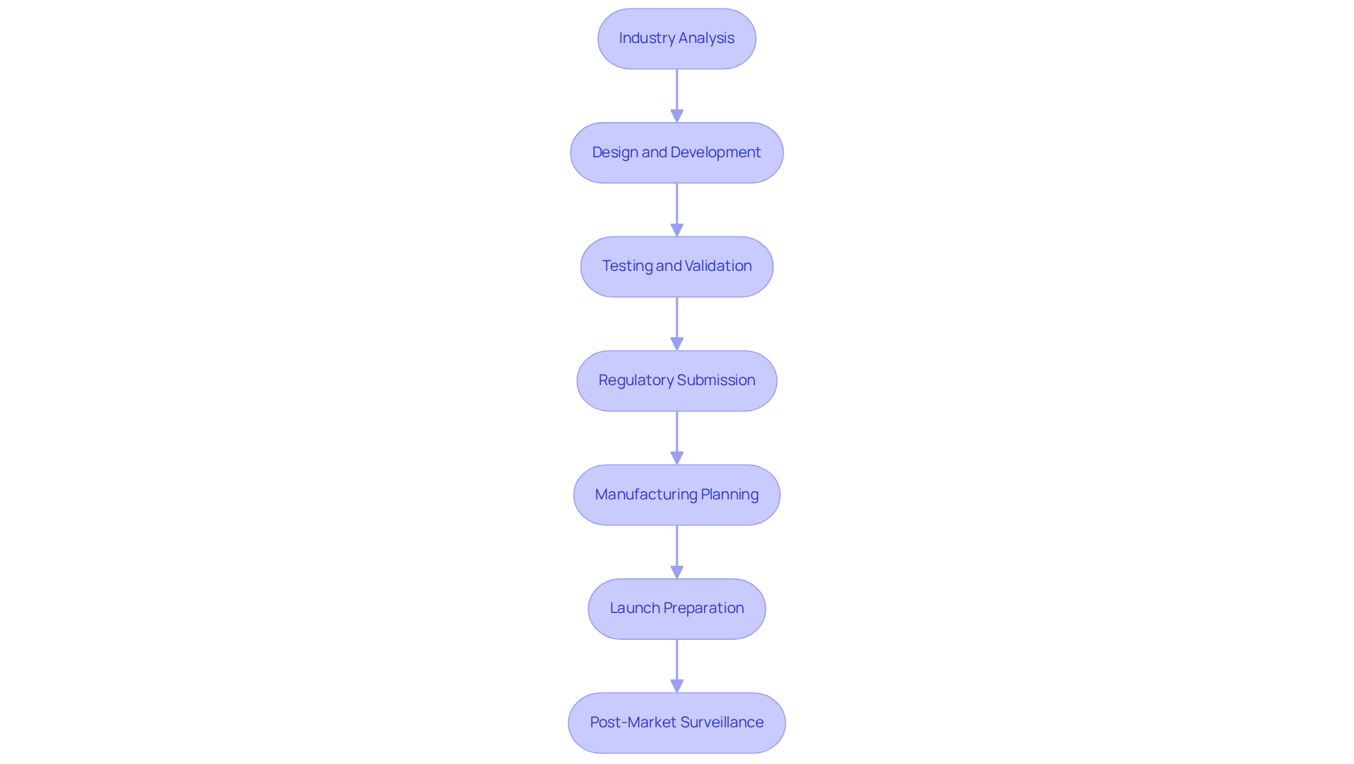 Each box represents a crucial step in bringing a medical device to market. Follow the arrows to see how each step leads to the next, ensuring a thorough and compliant introduction of the product. Each box represents a crucial step in bringing a medical device to market. Follow the arrows to see how each step leads to the next, ensuring a thorough and compliant introduction of the product.