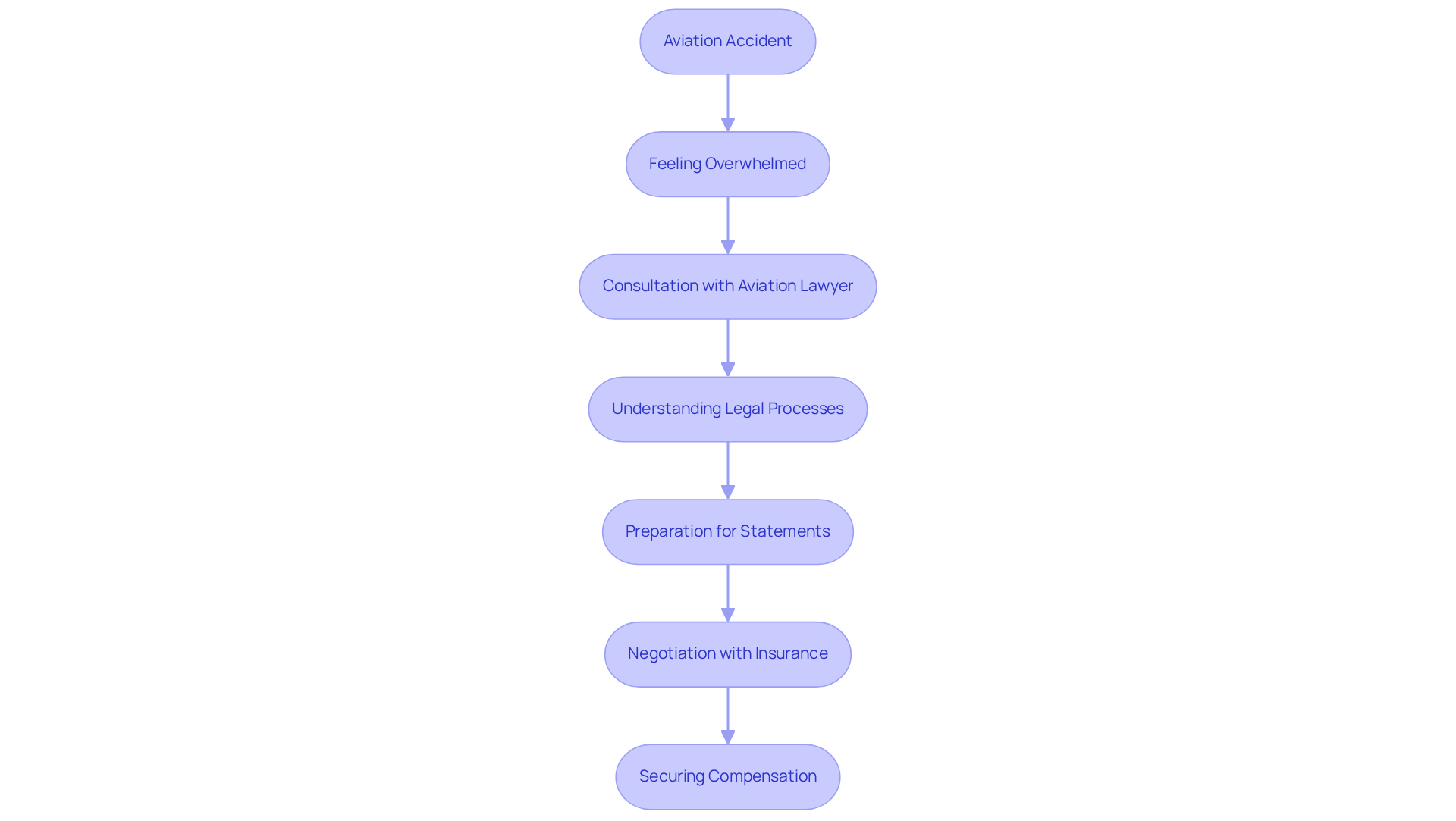 This flowchart shows the steps a victim goes through after an aviation accident with the help of a lawyer. Each box represents a stage in the process, guiding you from feeling overwhelmed to securing the compensation you deserve.