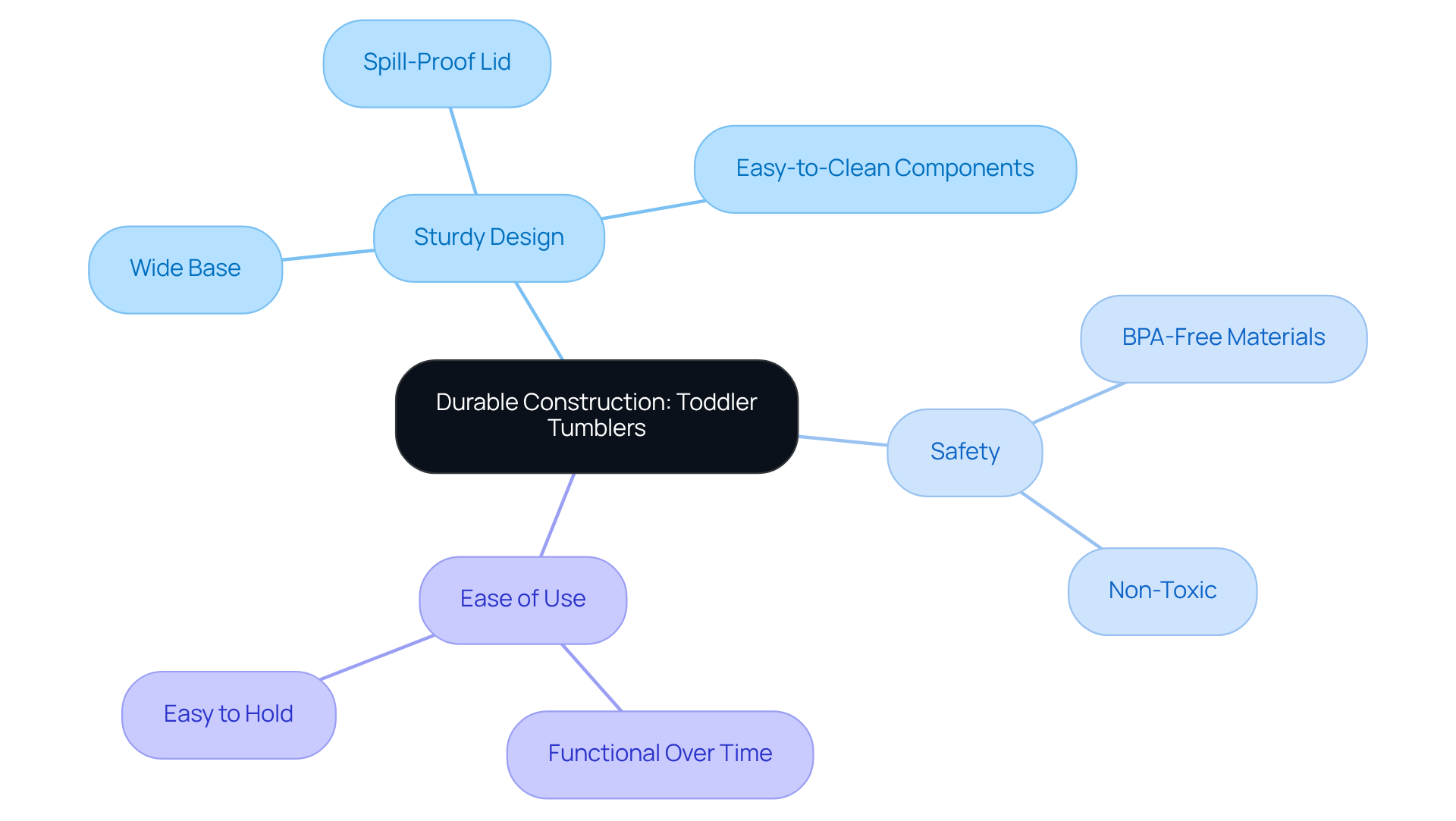 This mindmap shows how durable construction in toddler tumblers is connected to various features and benefits. Start at the center with the main idea, then follow the branches to see how each feature contributes to safety and usability for young children.