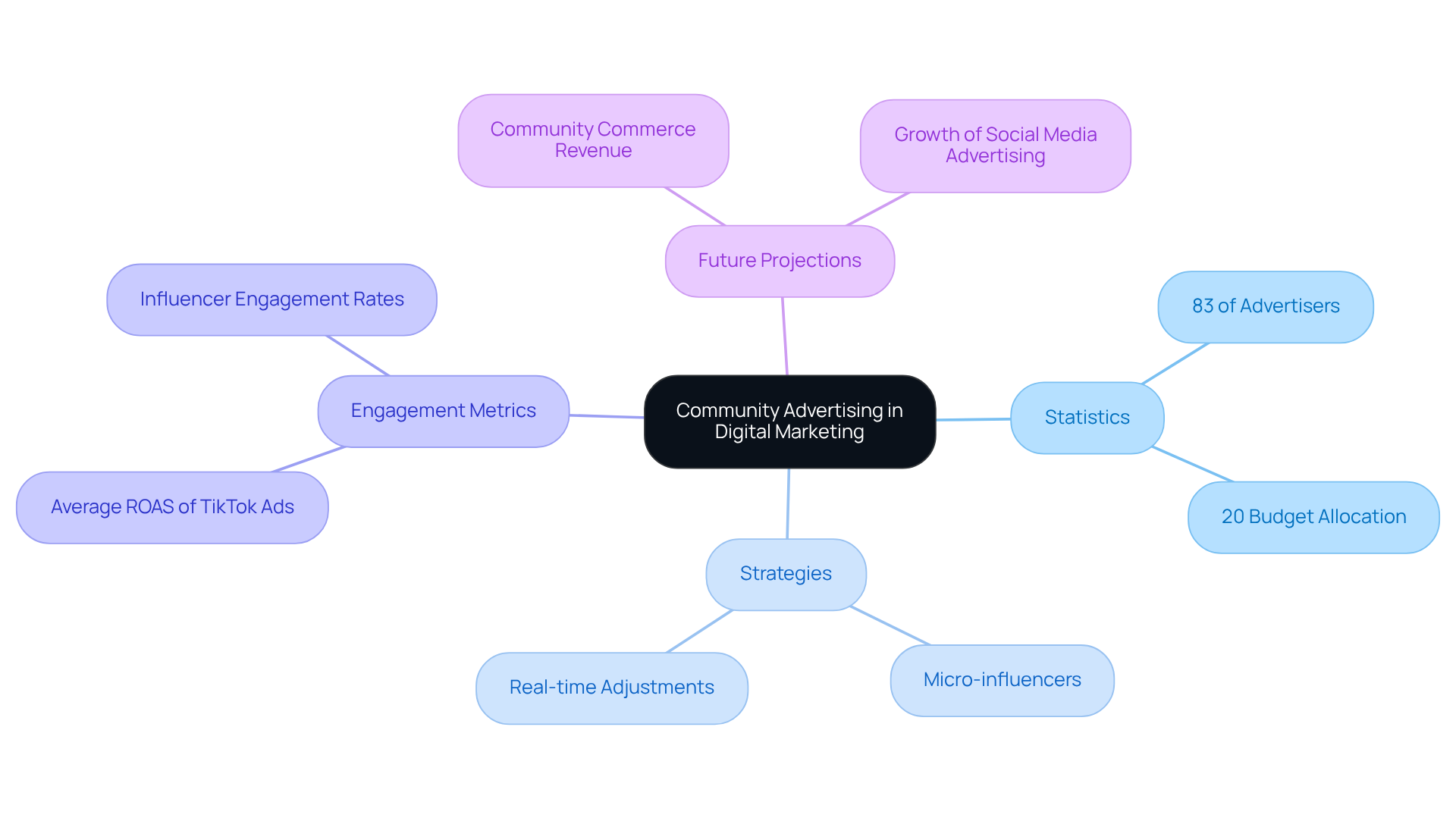 This mindmap shows how community advertising fits into digital marketing — start at the center for the main idea, then follow the branches to explore statistics, strategies, and future trends. This mindmap shows how community advertising fits into digital marketing — start at the center for the main idea, then follow the branches to explore statistics, strategies, and future trends.