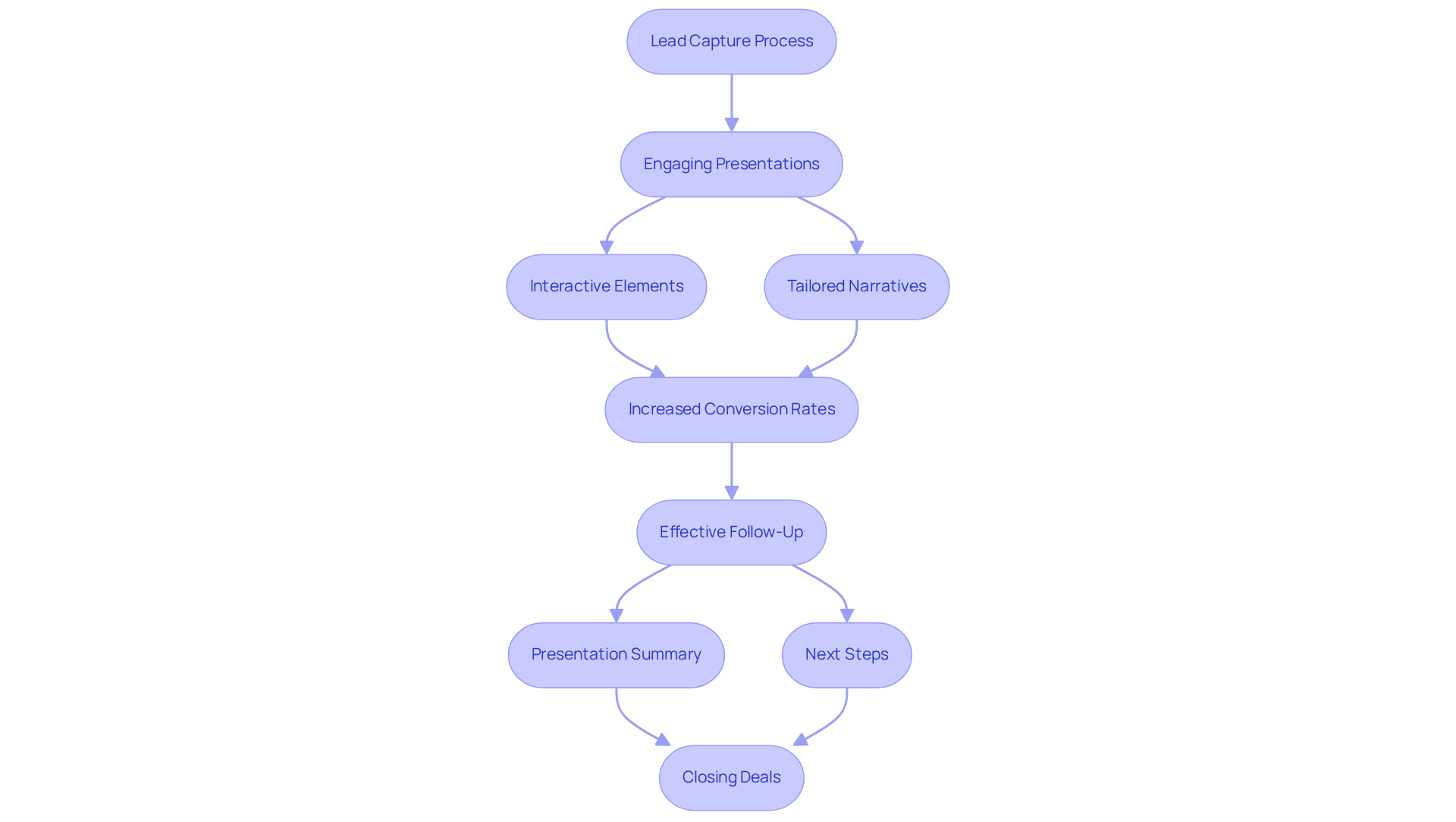 This flowchart outlines the steps to convert interest into booked demos. Start with lead capture, move through engaging presentations, and follow up effectively to close deals.