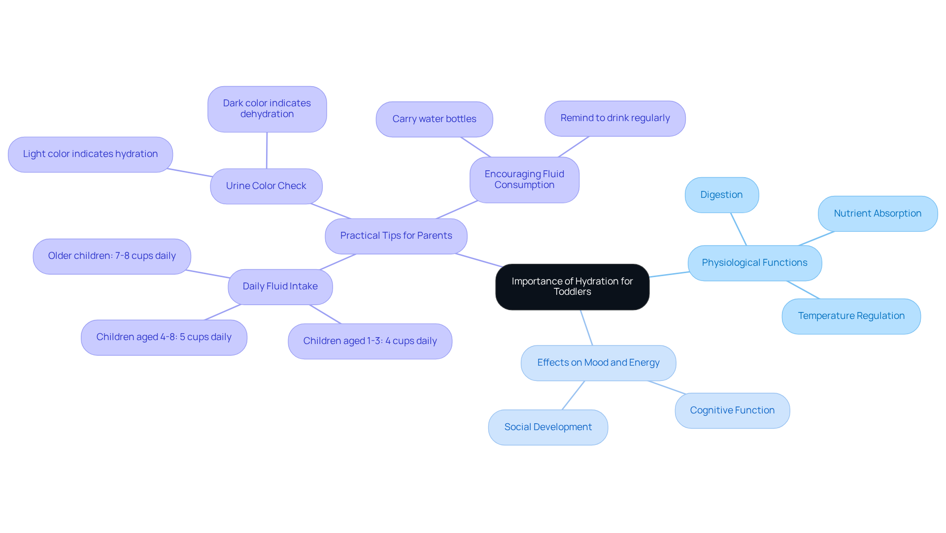This mindmap shows how hydration affects toddlers in various ways. Start at the center with the main idea, then follow the branches to see how hydration supports their growth, mood, and practical tips for parents to ensure their little ones stay hydrated. This mindmap shows how hydration affects toddlers in various ways. Start at the center with the main idea, then follow the branches to see how hydration supports their growth, mood, and practical tips for parents to ensure their little ones stay hydrated.