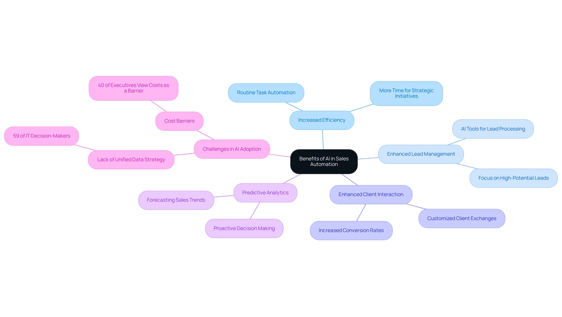 The central node represents the overall benefits of AI in sales automation, with branches showing specific advantages and their interconnected subpoints.