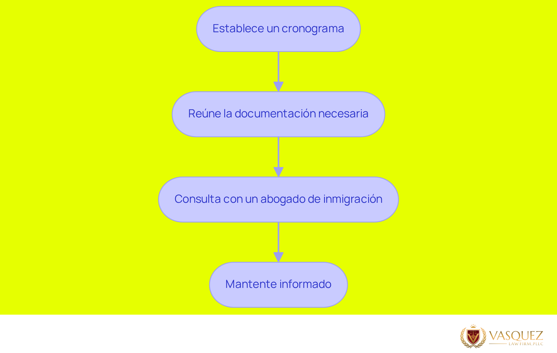 Cada paso representa una acción que debes seguir para planificar tu proceso de inmigración. Sigue las flechas para entender cómo avanzar de un paso al siguiente.