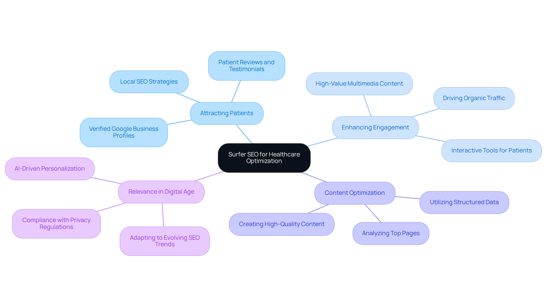 This mindmap illustrates how Surfer SEO can help healthcare businesses improve their online presence. Each branch represents a key area of focus, and the sub-branches show specific strategies or benefits related to that area. Follow the branches to see how they connect and support each other in achieving better online visibility.