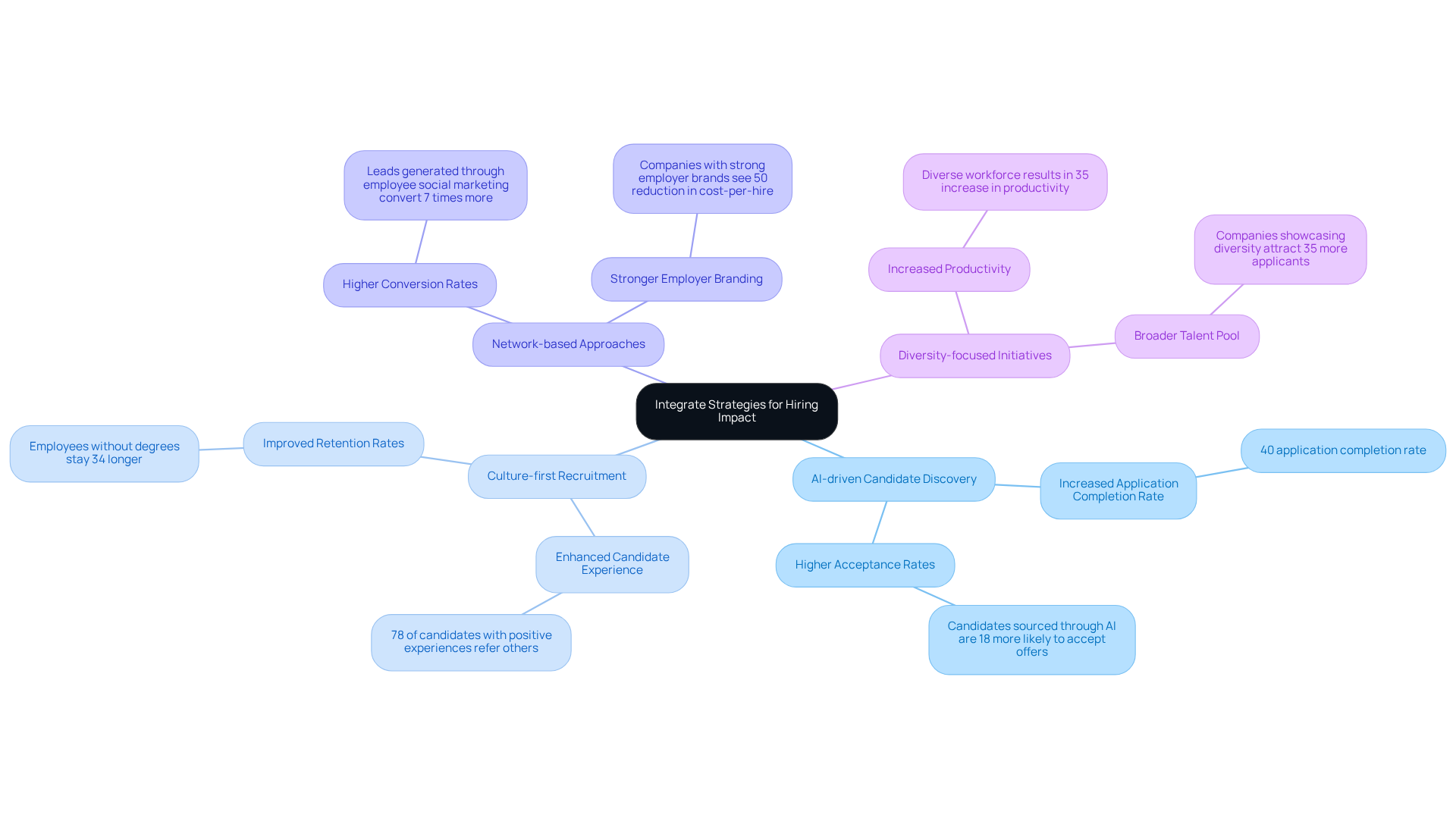 The center represents the main goal of integrating strategies. The branches illustrate different approaches to recruitment, and the sub-branches highlight their specific impacts, helping you understand how they work together to enhance hiring.