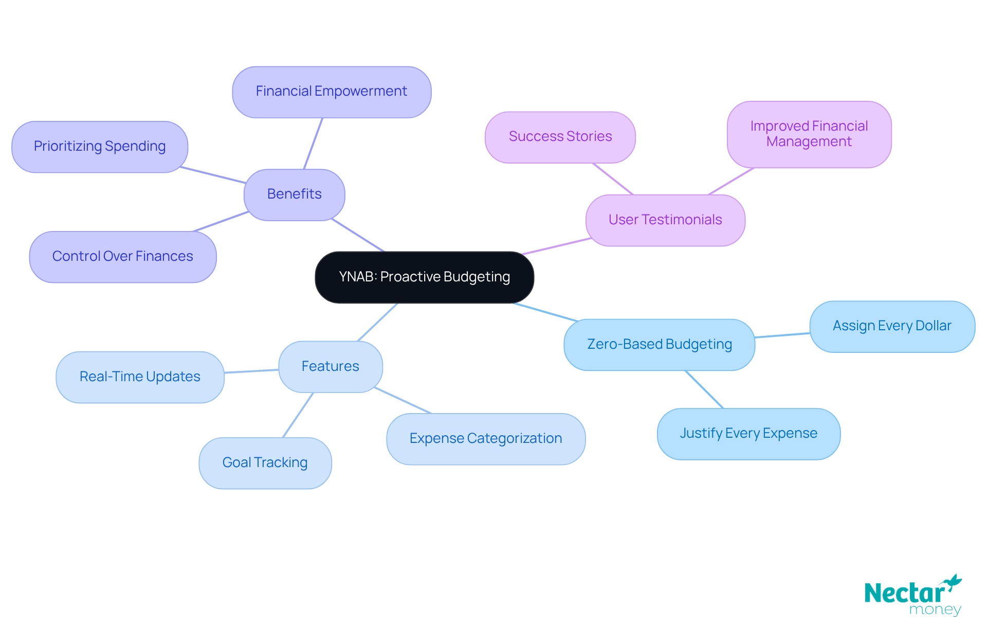 Start at the center with YNAB's budgeting approach, then explore the branches to see its features, benefits, and inspiring user stories that illustrate its effectiveness. Start at the center with YNAB's budgeting approach, then explore the branches to see its features, benefits, and inspiring user stories that illustrate its effectiveness.