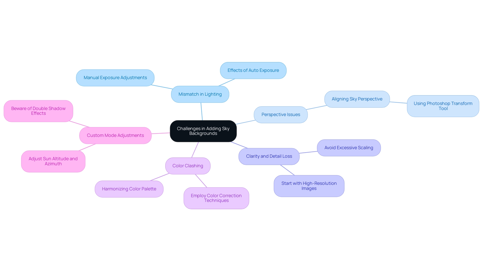 Each main branch represents a specific challenge in adding sky backgrounds, with sub-branches detailing solutions and techniques.