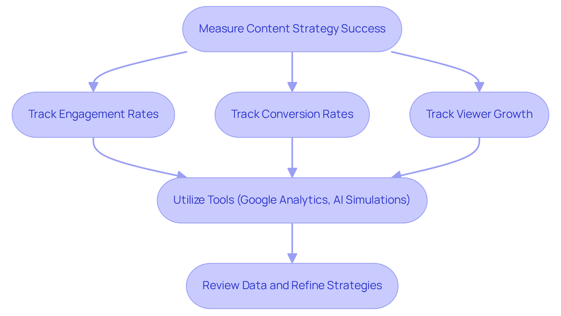 This flowchart shows the steps to measure and improve your content strategy. Start by tracking key metrics, then use tools to analyze the data, and finally, refine your strategies based on what you learn.