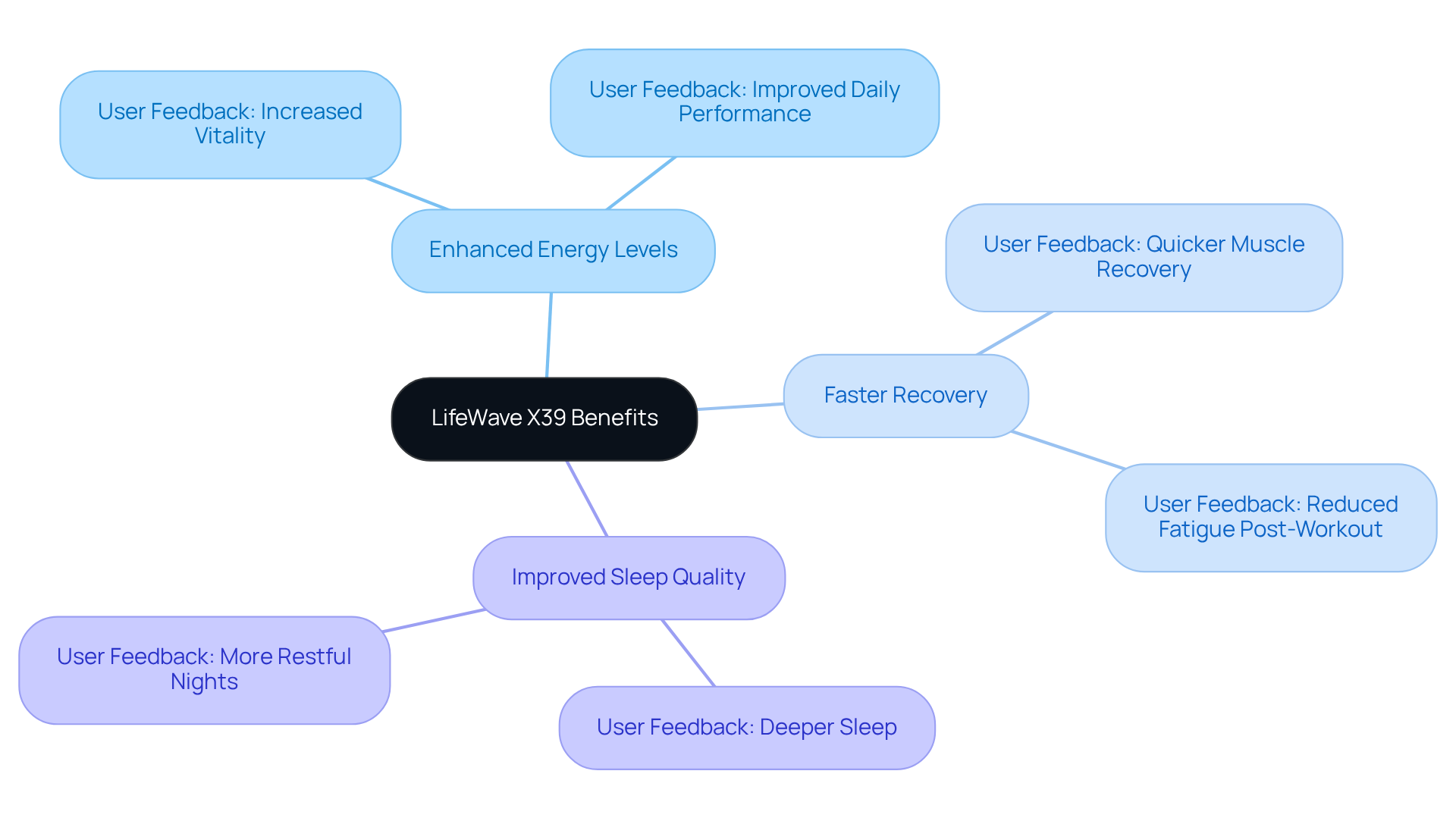 This mindmap shows the key benefits of the LifeWave X39 product. Start at the center with the product name, then follow the branches to see how it can enhance your energy, help you recover faster, and improve your sleep. Each branch includes user experiences that highlight these benefits. This mindmap shows the key benefits of the LifeWave X39 product. Start at the center with the product name, then follow the branches to see how it can enhance your energy, help you recover faster, and improve your sleep. Each branch includes user experiences that highlight these benefits.