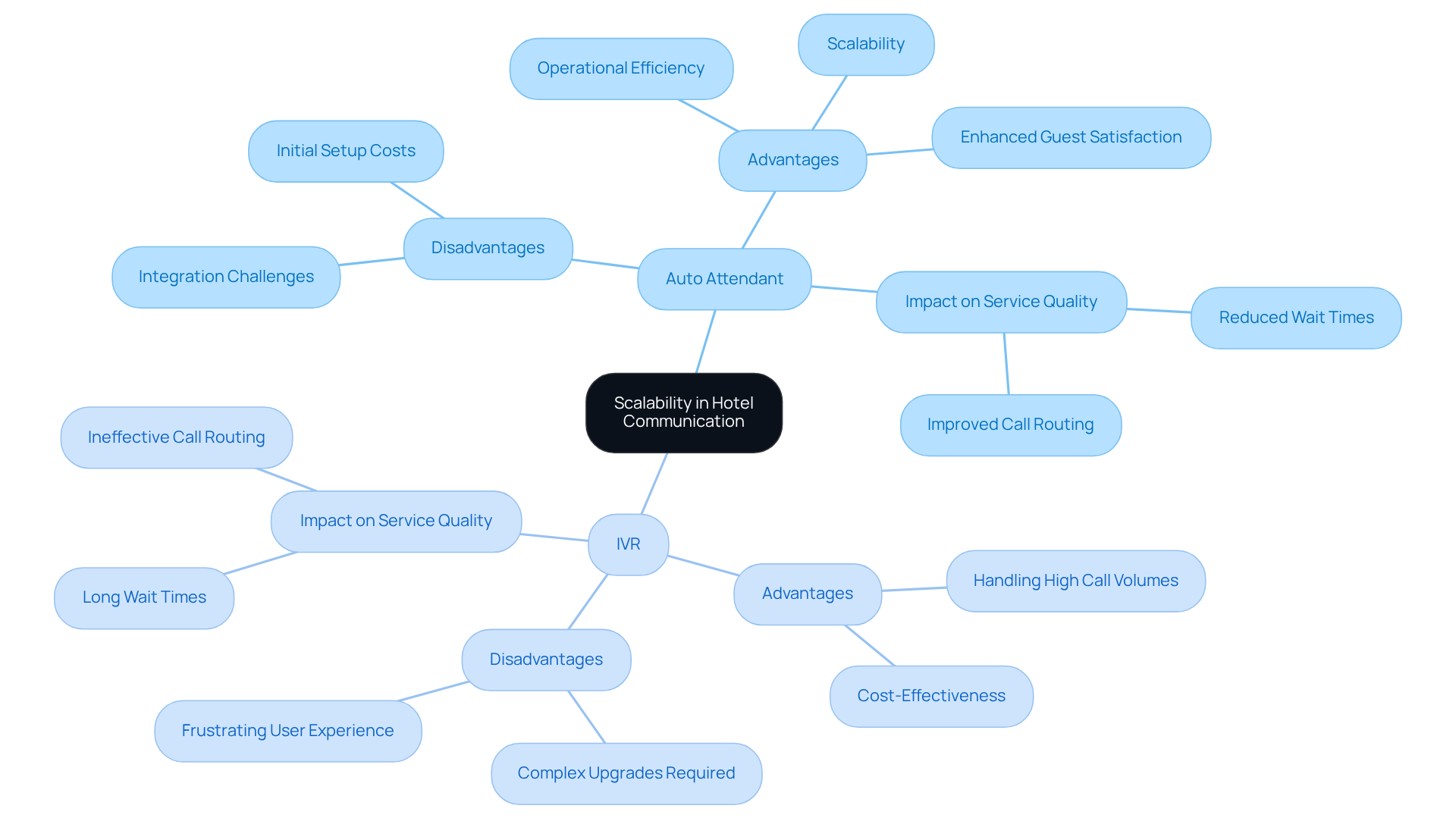 The central node represents the main topic of scalability in hotel communication. The branches show the two systems being compared, with further details on their pros and cons, helping you understand which might be better for your hotel.