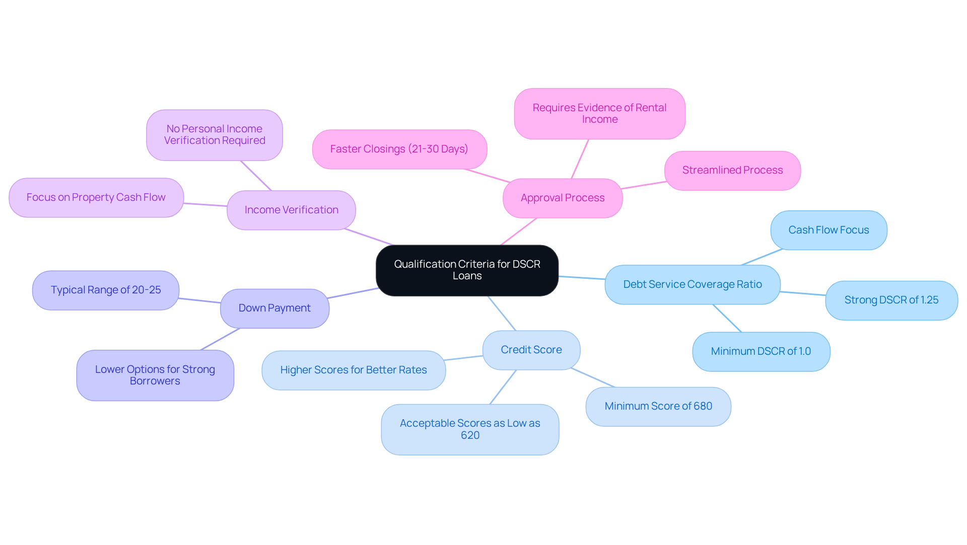 This mindmap shows the key criteria needed to qualify for DSCR loans. Start at the center with the main topic, then explore each branch to see the specific requirements and how they connect to the overall qualification process. This mindmap shows the key criteria needed to qualify for DSCR loans. Start at the center with the main topic, then explore each branch to see the specific requirements and how they connect to the overall qualification process.