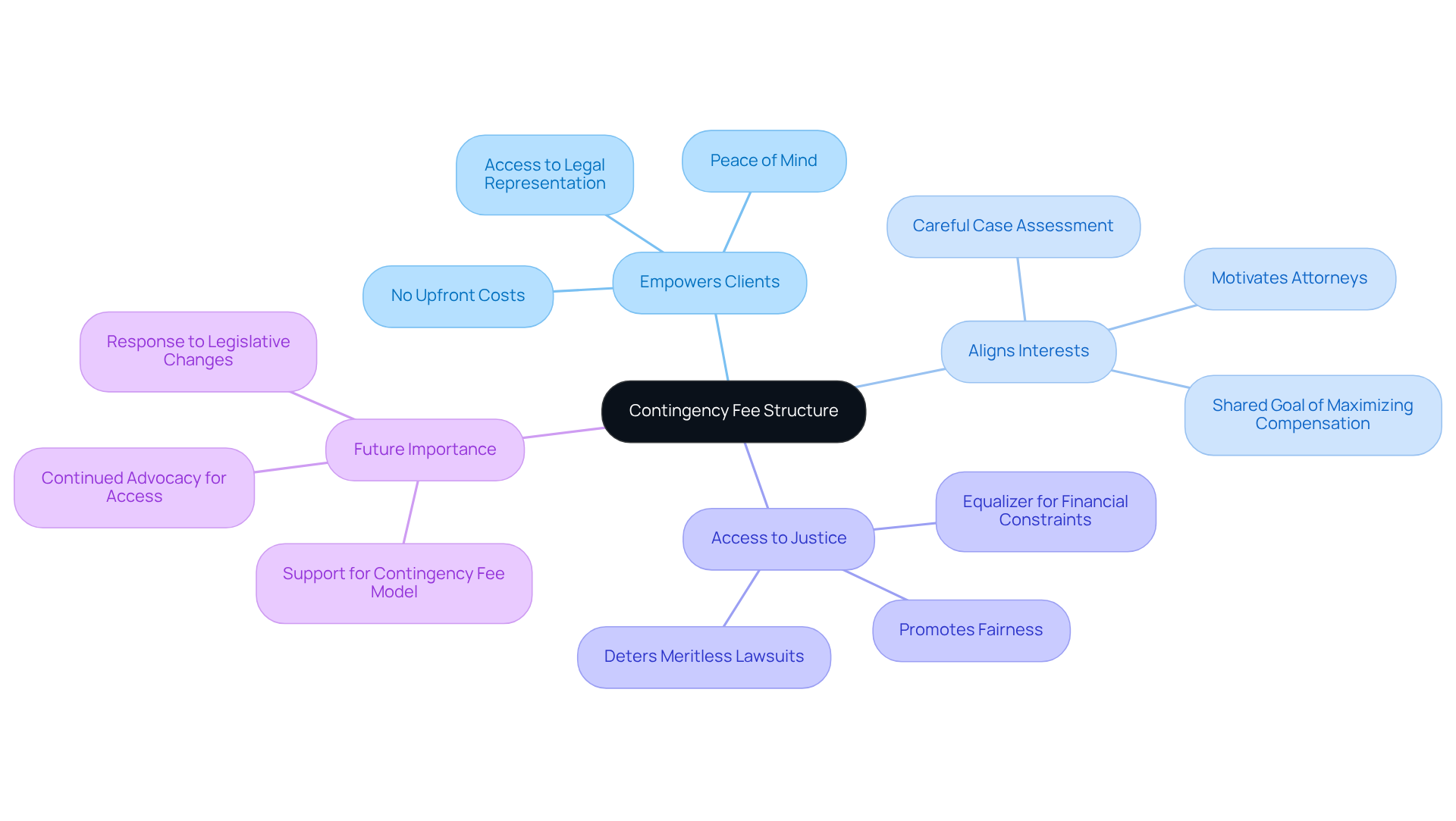 The central node represents the main idea, while the branches show the key benefits and implications of the contingency fee model. Each branch connects to specific points that elaborate on how this structure impacts access to legal representation. The central node represents the main idea, while the branches show the key benefits and implications of the contingency fee model. Each branch connects to specific points that elaborate on how this structure impacts access to legal representation.