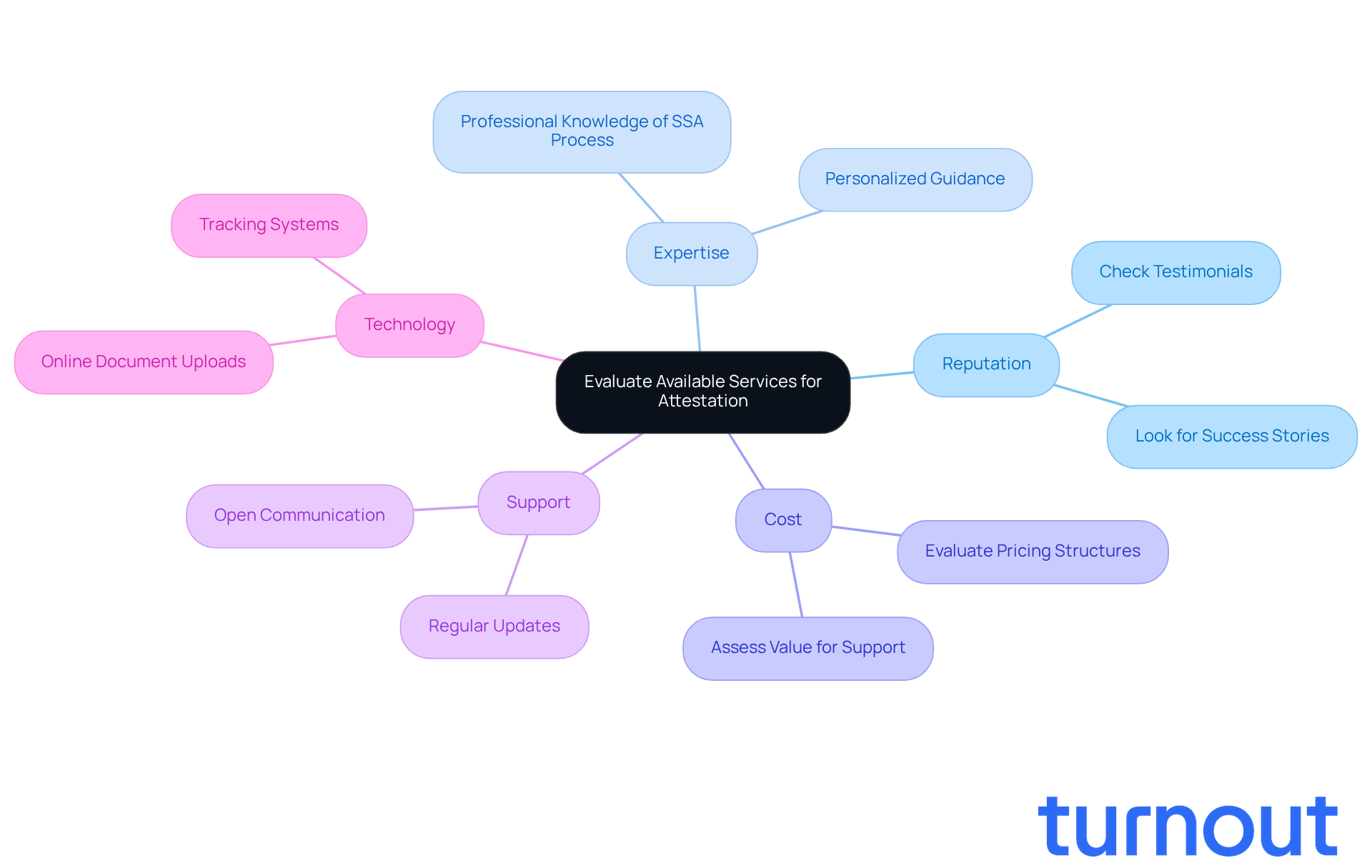 Start at the center with the main topic, then follow the branches to explore each factor that can help you choose the right service. Each branch represents a key consideration, making it easier to remember what to look for. Start at the center with the main topic, then follow the branches to explore each factor that can help you choose the right service. Each branch represents a key consideration, making it easier to remember what to look for.
