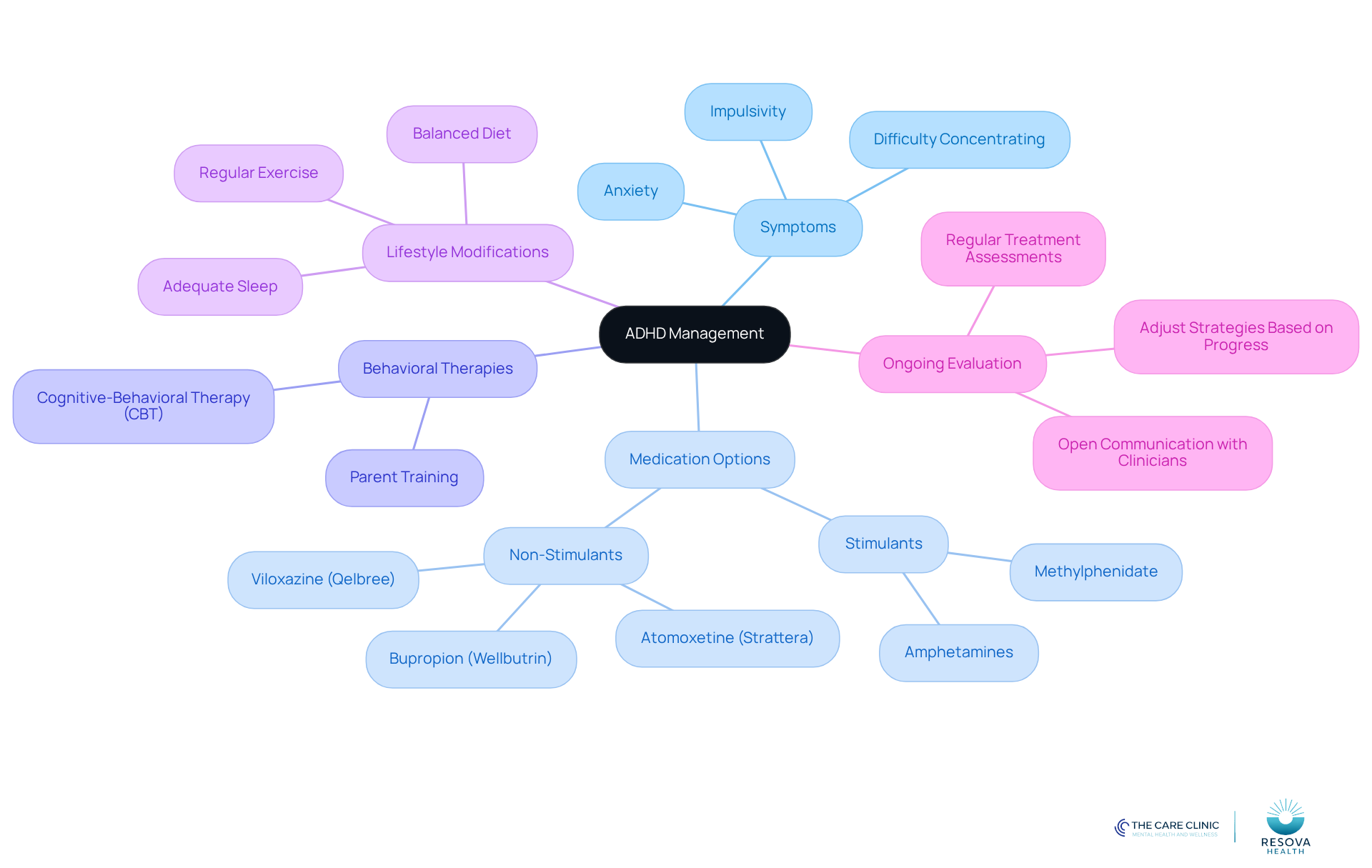 The center represents the overall management of ADHD. Each branch shows different aspects of treatment, with sub-branches detailing specific options and strategies. Follow the branches to explore how each part contributes to managing ADHD effectively. The center represents the overall management of ADHD. Each branch shows different aspects of treatment, with sub-branches detailing specific options and strategies. Follow the branches to explore how each part contributes to managing ADHD effectively.