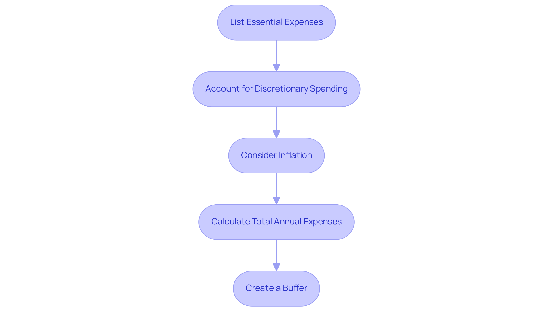 Each box represents a step in the process of estimating your retirement expenses. Follow the arrows to see how each step builds on the previous one, guiding you toward a comprehensive understanding of your financial needs in retirement.
