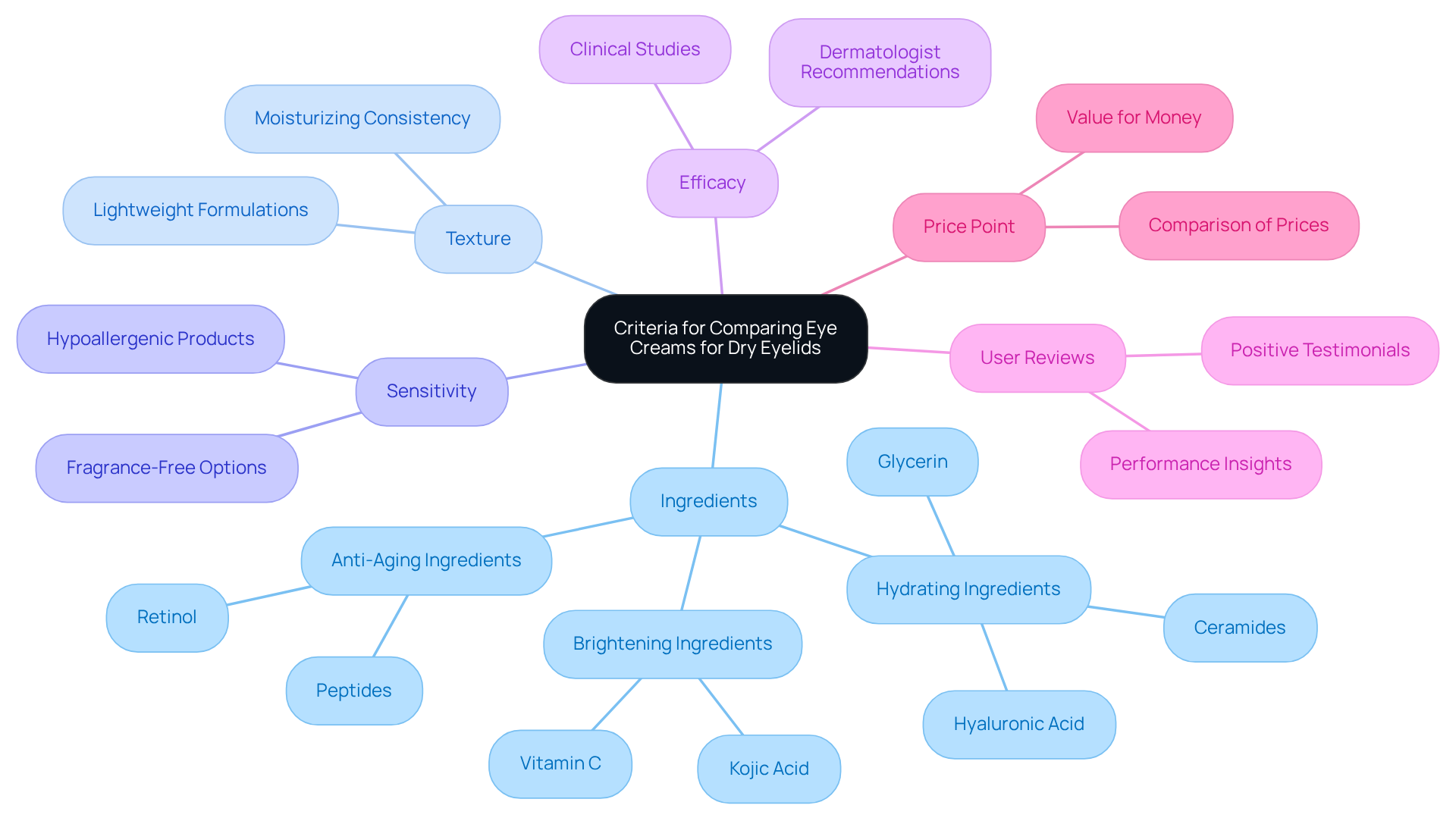 This mindmap helps you see the key factors to consider when choosing an eye cream for dry eyelids. Each branch represents a different criterion, and you can follow the branches to explore more details about each one. This mindmap helps you see the key factors to consider when choosing an eye cream for dry eyelids. Each branch represents a different criterion, and you can follow the branches to explore more details about each one.