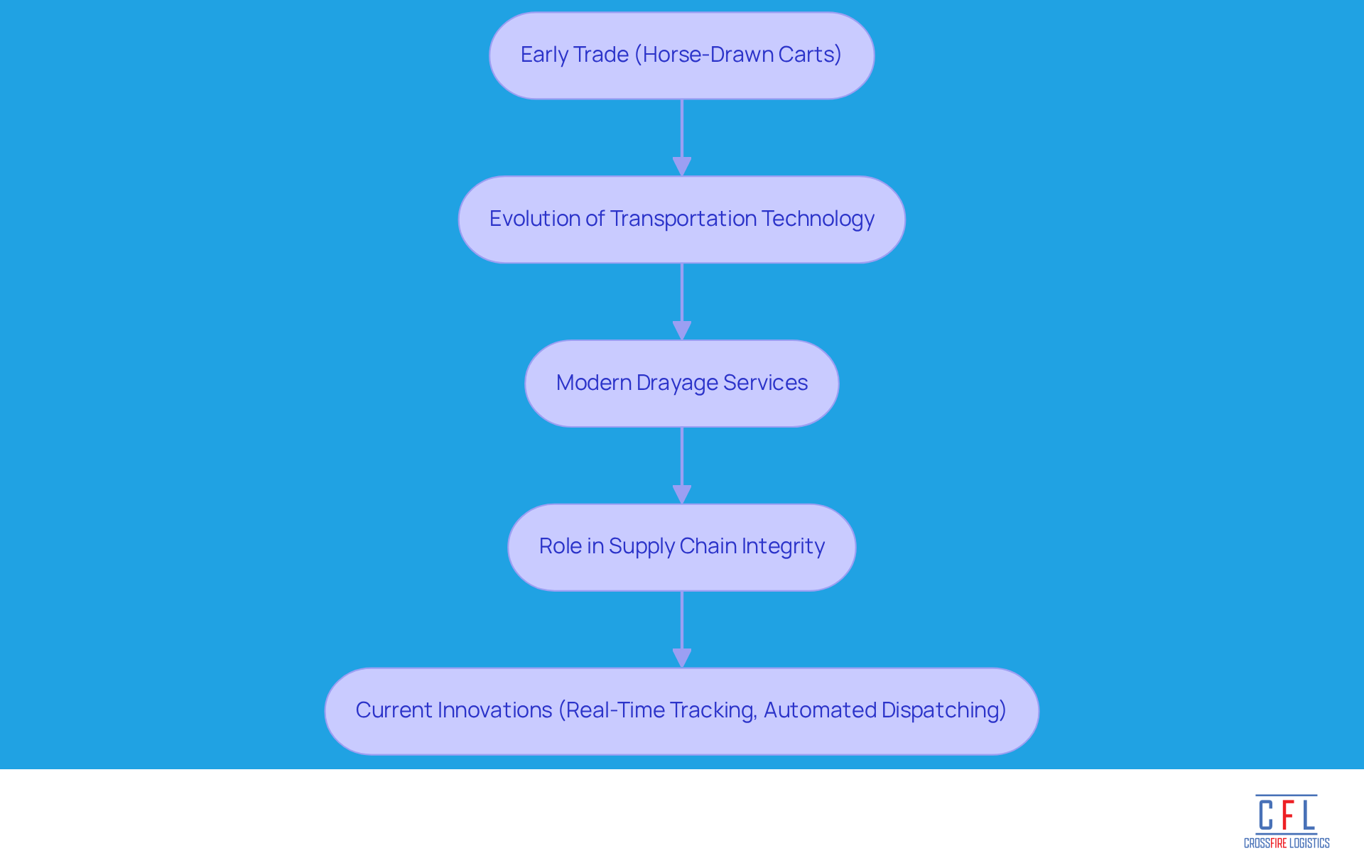 Each box represents a key stage in the history of drayage services. Follow the arrows to see how the industry has evolved over time, from its origins to modern innovations that enhance logistics.