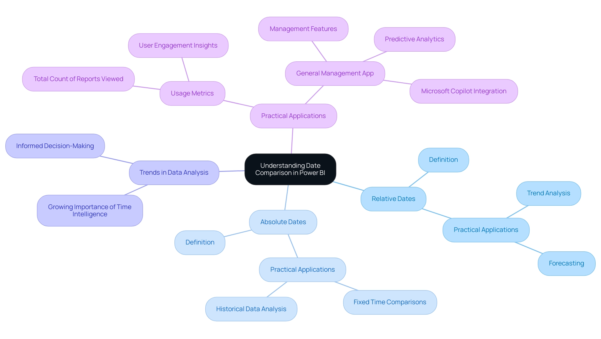 The central node represents the main topic, with branches for key concepts (Relative Dates, Absolute Dates) and their practical applications, each distinguished by varying colors.