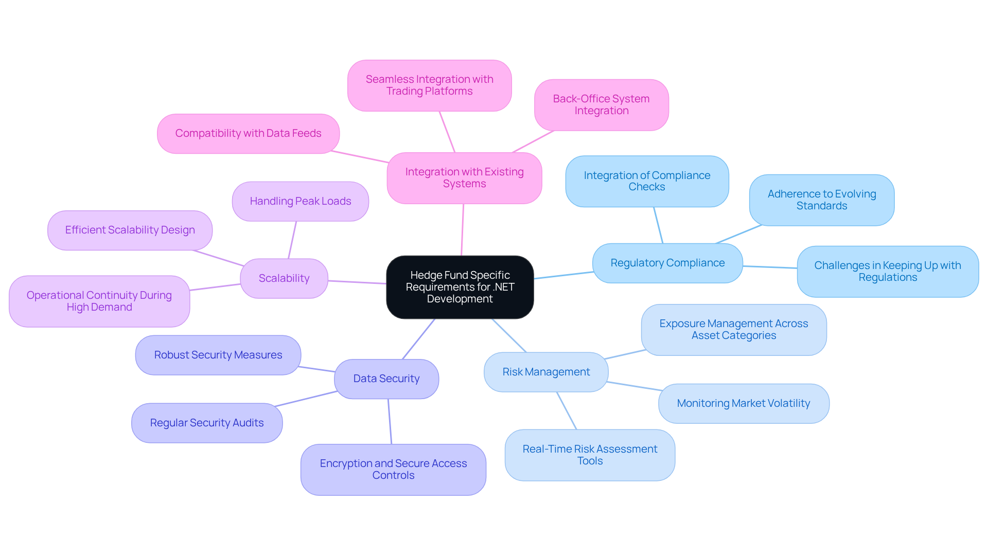 This mindmap starts with the main topic in the center and branches out into key areas that hedge funds need to focus on when developing .NET applications. Each branch represents a critical requirement, and the sub-branches provide more detail on what each requirement entails.