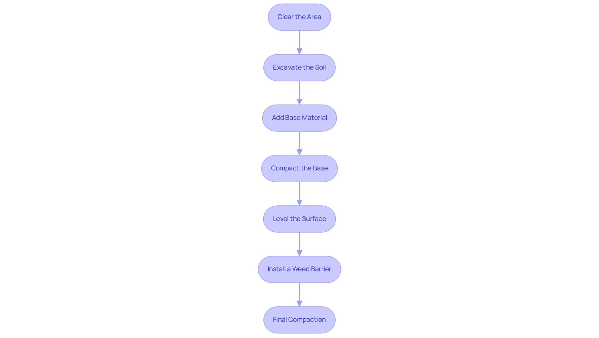 Each box represents a step in the installation process. Follow the arrows to see how to move from one step to the next, ensuring a solid foundation for your artificial grass.